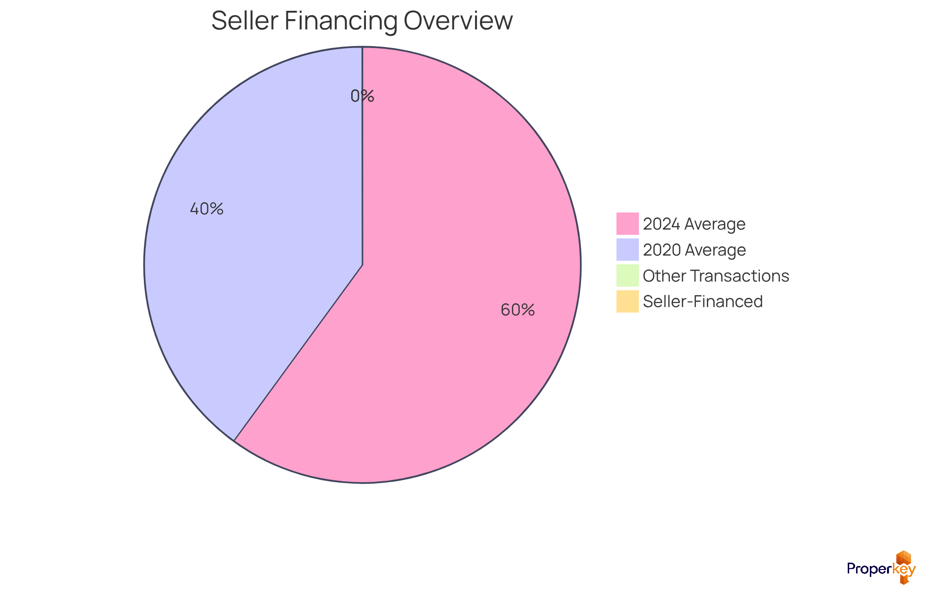 The first pie chart shows how seller-financed transactions compare to all transactions - the blue slice is the portion of seller-financed deals, while the gray slice represents all other types. The second pie chart illustrates the growth in average owner-financed agreements over four years, with each slice showing the average amount for 2020 and 2024. The first pie chart shows how seller-financed transactions compare to all transactions - the blue slice is the portion of seller-financed deals, while the gray slice represents all other types. The second pie chart illustrates the growth in average owner-financed agreements over four years, with each slice showing the average amount for 2020 and 2024.