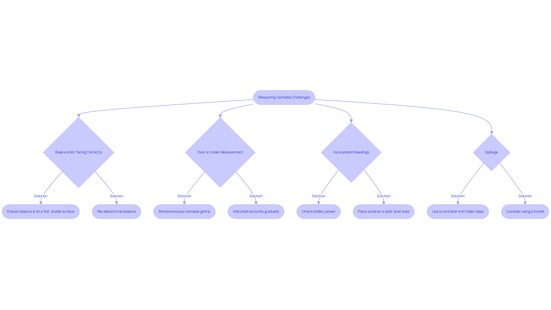 This flowchart guides you through common issues when measuring cannabis and provides step-by-step solutions. Follow the arrows to find the right troubleshooting tips for your specific challenge.