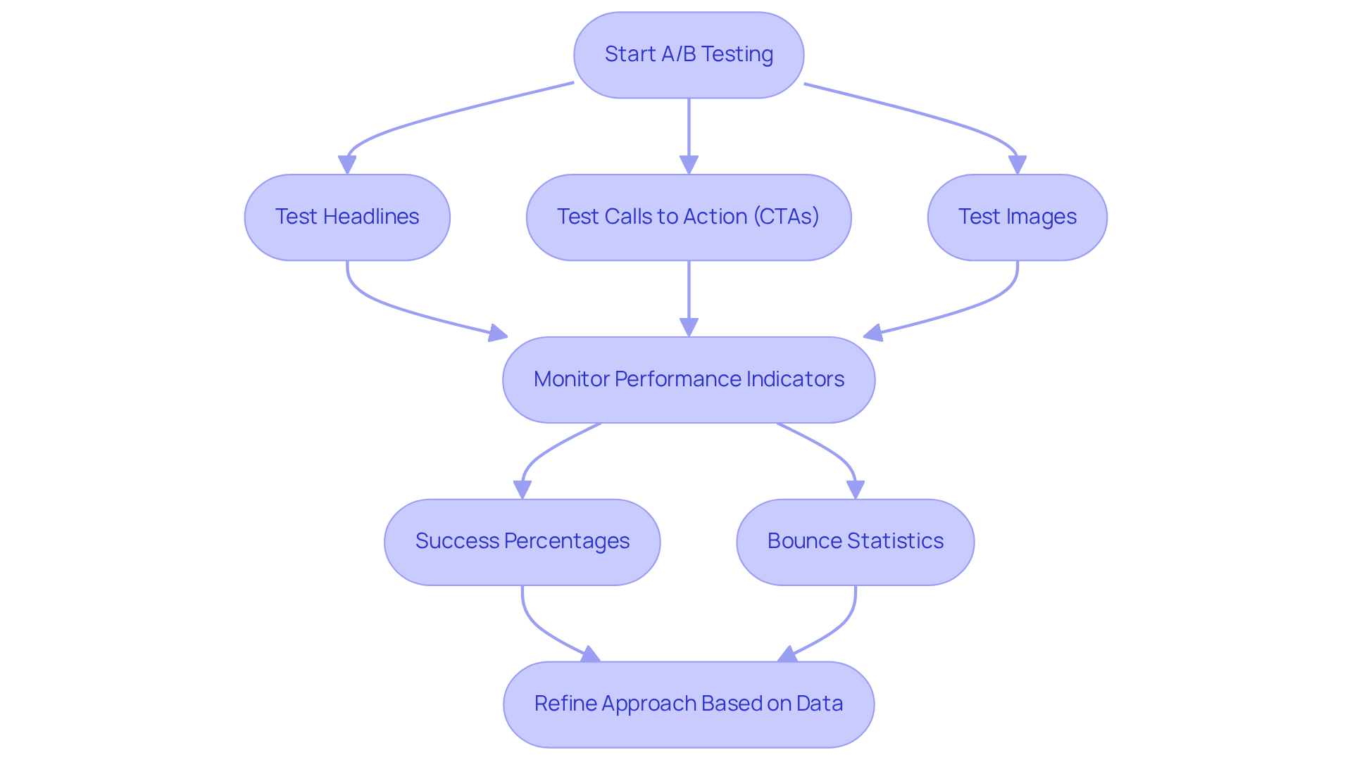 This flowchart guides you through the A/B testing process. Start with your testing, then choose what to test, monitor the results, and refine your approach based on what the data tells you. Each step is crucial for improving your conversion rates! This flowchart guides you through the A/B testing process. Start with your testing, then choose what to test, monitor the results, and refine your approach based on what the data tells you. Each step is crucial for improving your conversion rates!