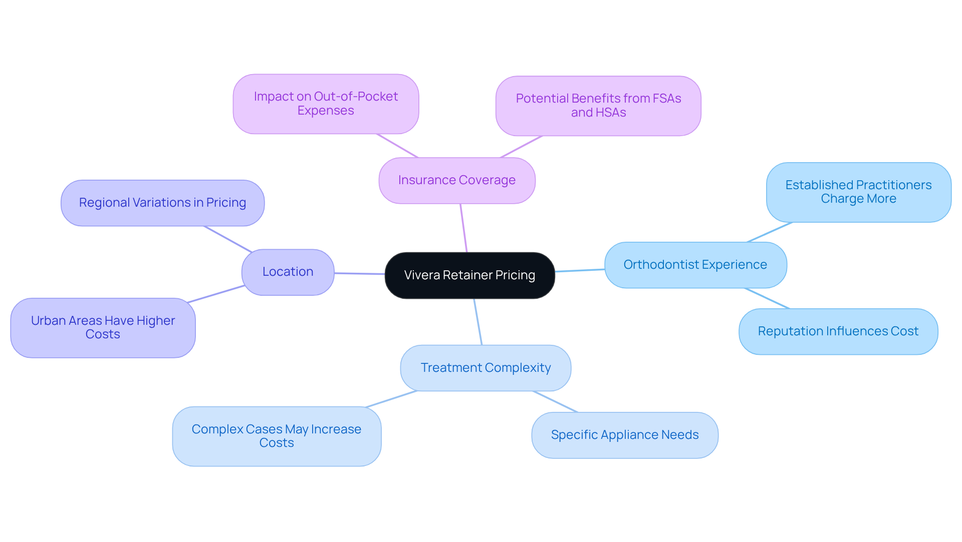 The central node represents the main topic, while the branches show different factors that affect the pricing. Each branch can have additional details to help you understand how these factors contribute to the overall cost. The central node represents the main topic, while the branches show different factors that affect the pricing. Each branch can have additional details to help you understand how these factors contribute to the overall cost.