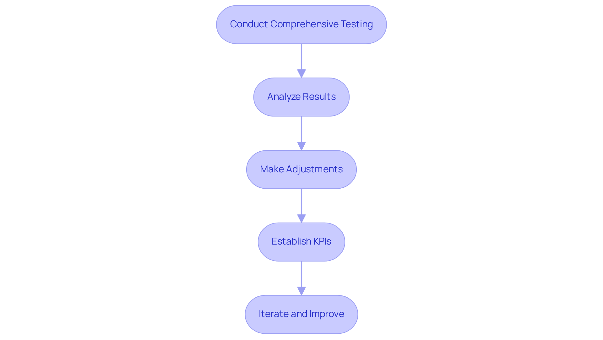 Each box represents a step in the optimization process. Follow the arrows to see how each step leads to the next, ensuring a comprehensive approach to improving the workflow.