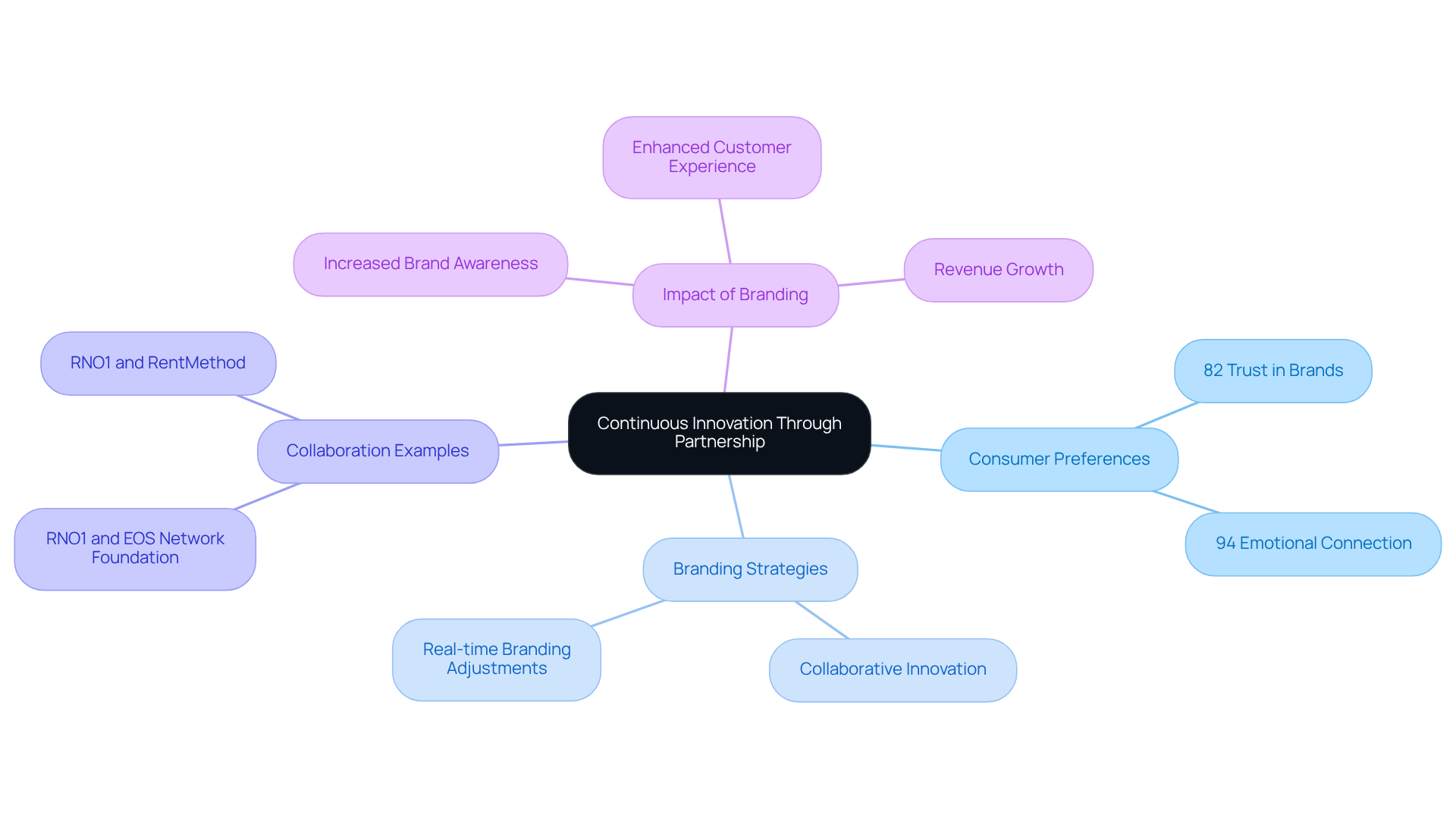 The center represents the main idea of innovation through partnerships. Each branch shows different aspects that contribute to this theme, including consumer preferences and examples of successful collaborations. Follow the branches to see how everything connects! The center represents the main idea of innovation through partnerships. Each branch shows different aspects that contribute to this theme, including consumer preferences and examples of successful collaborations. Follow the branches to see how everything connects!