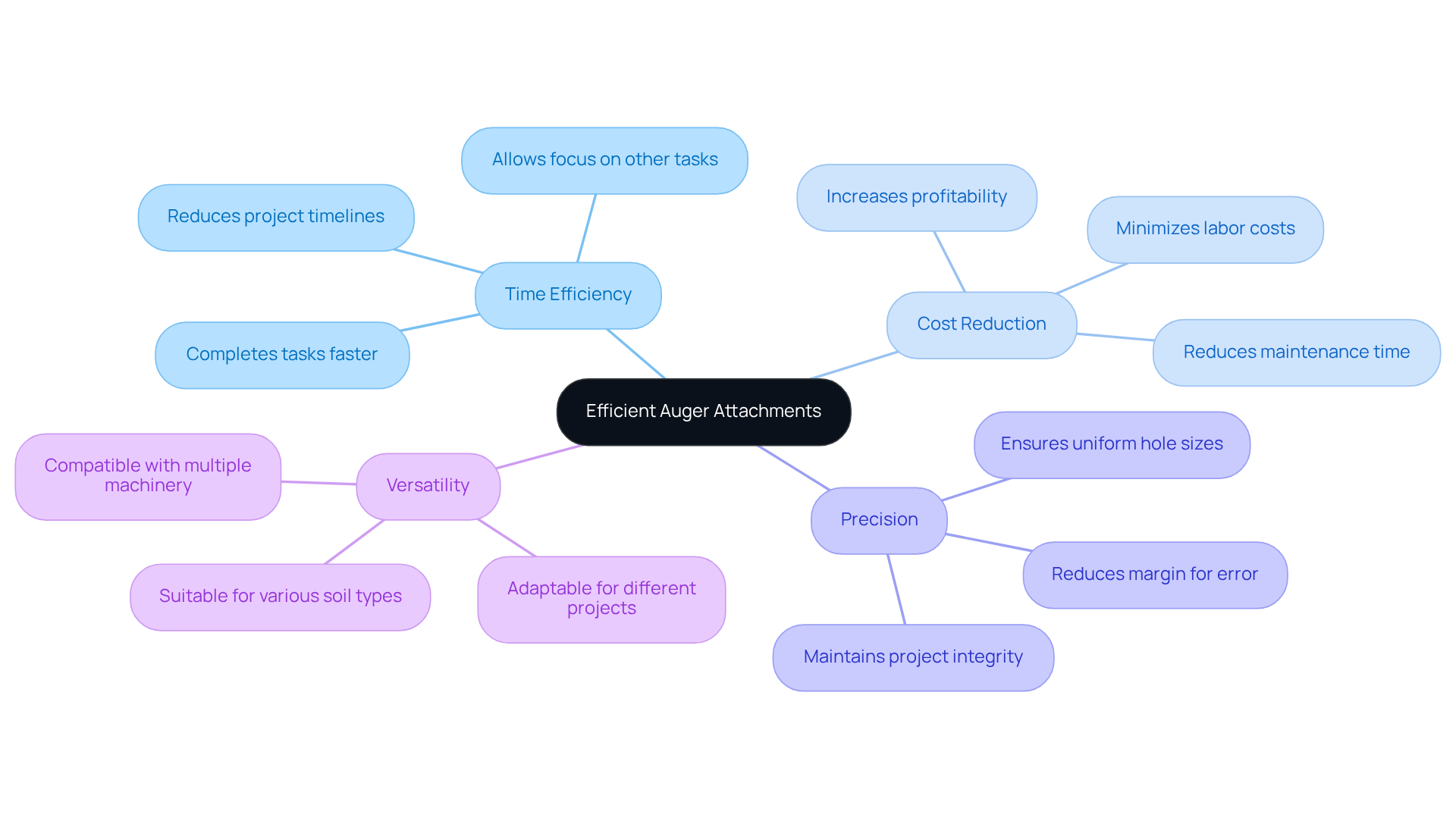 Start at the center with auger attachments, then follow the branches to explore how they save time, reduce costs, ensure precision, and offer versatility in projects.