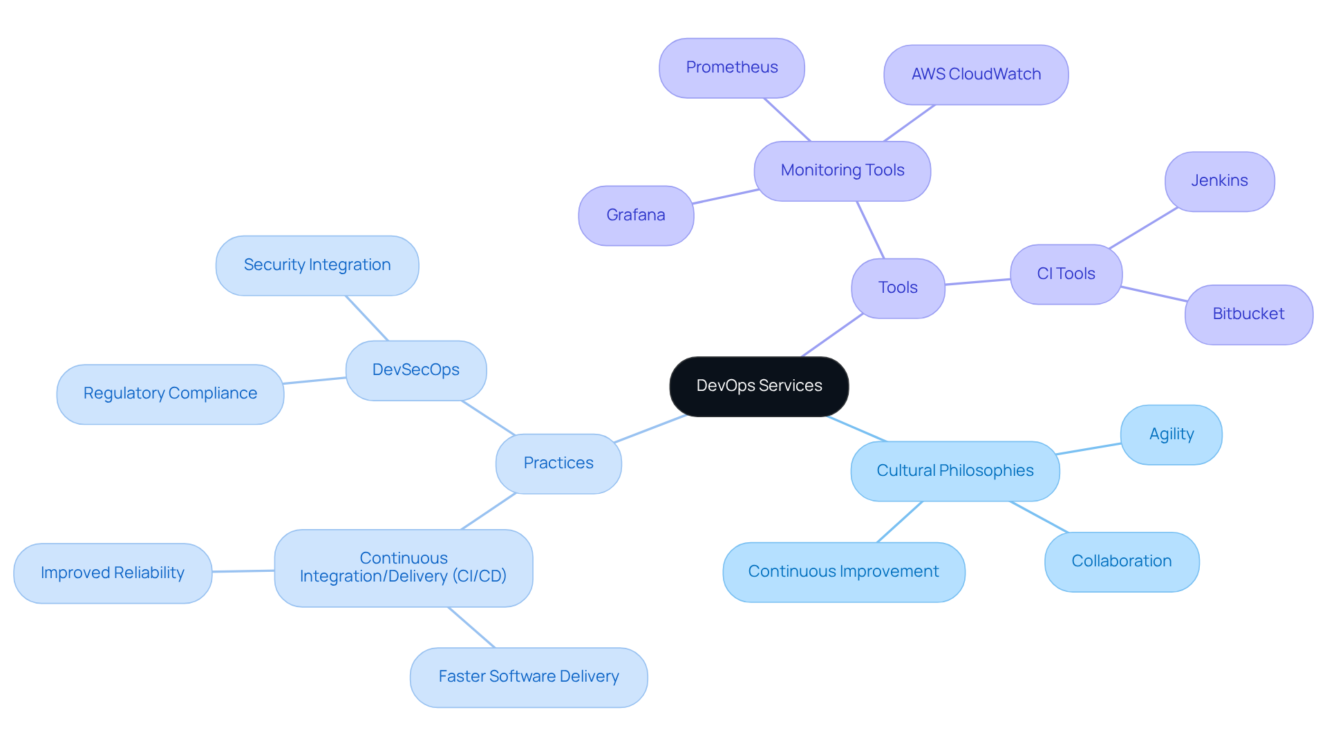 The central node represents DevOps Services, with branches showing the main components and their benefits. Each branch connects to specific outcomes, illustrating how DevOps enhances operational efficiency and agility in investment groups.