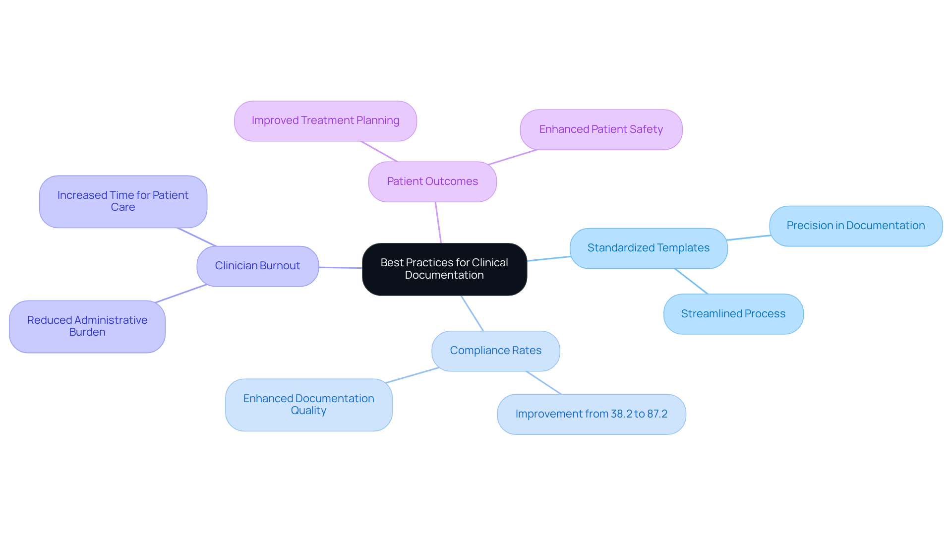 Start at the center with the main topic, then explore each branch to see how standardized templates improve various aspects of clinical documentation and patient care.