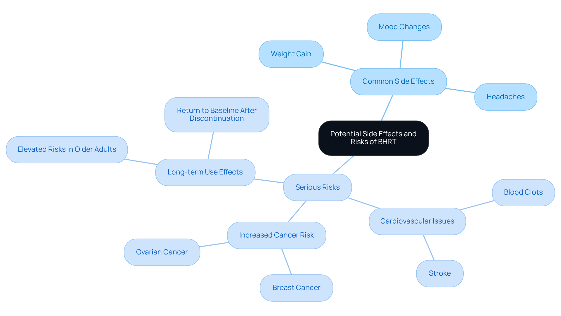 The central node represents the main topic of BHRT risks. The branches show common side effects and serious risks, helping you understand what to watch for during treatment.