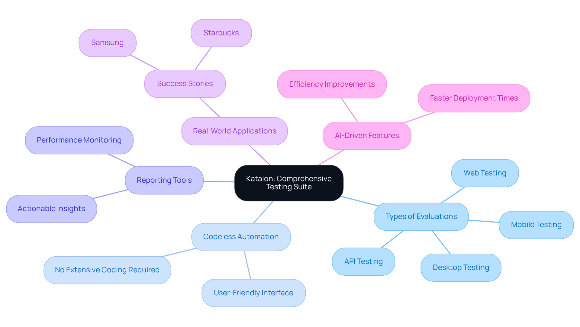 The central node represents Katalon, and each branch shows a different feature or benefit. Follow the branches to explore how Katalon enhances testing capabilities. The central node represents Katalon, and each branch shows a different feature or benefit. Follow the branches to explore how Katalon enhances testing capabilities.