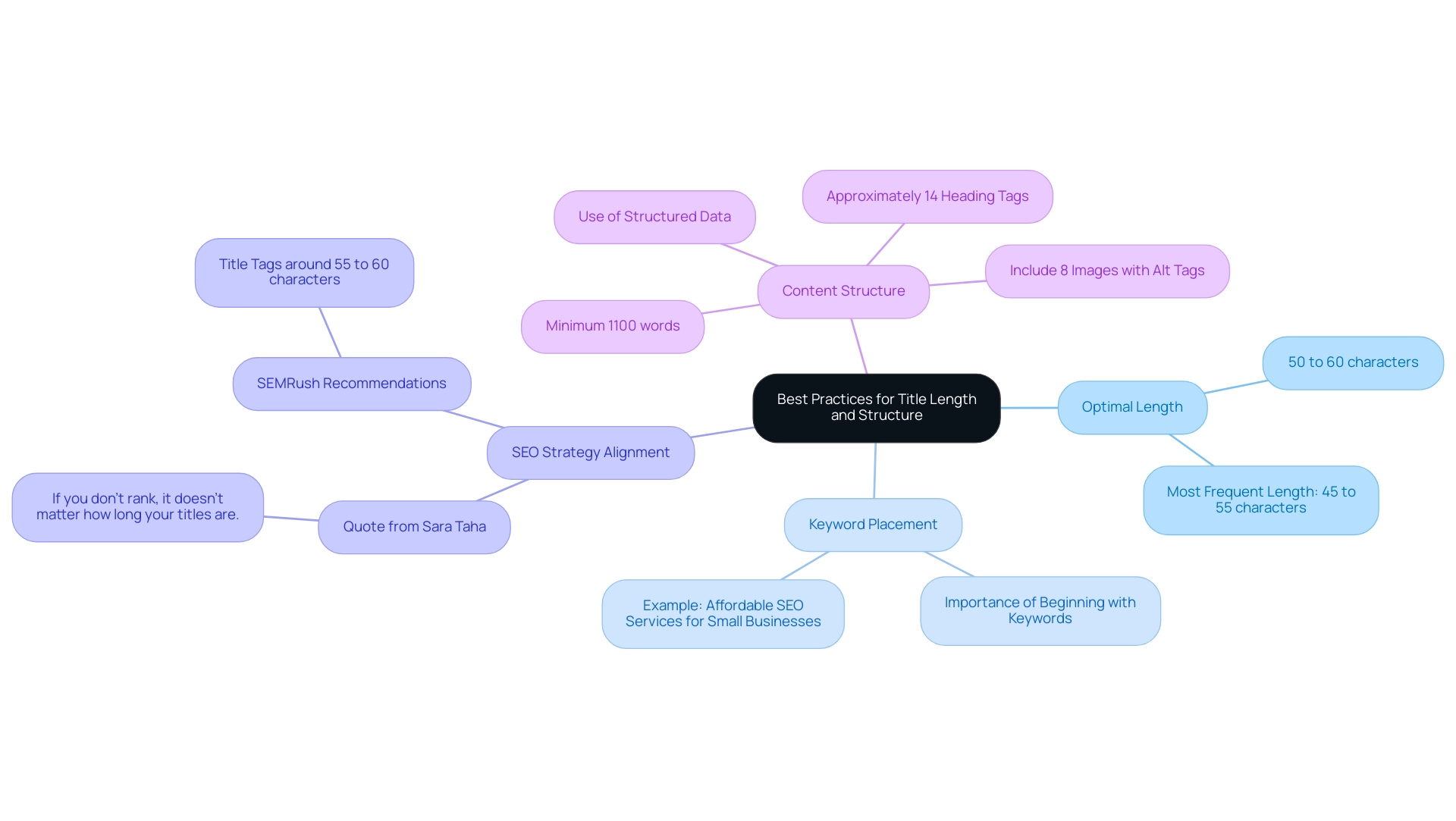 The central node represents the overall best practices, with branches illustrating key areas such as optimal length, keyword placement, and SEO alignment.