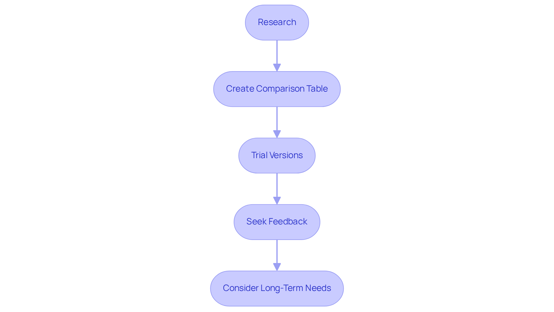 Each box represents a step in the evaluation process. Follow the arrows to see how to move from one step to the next, ensuring a thorough assessment of software options.