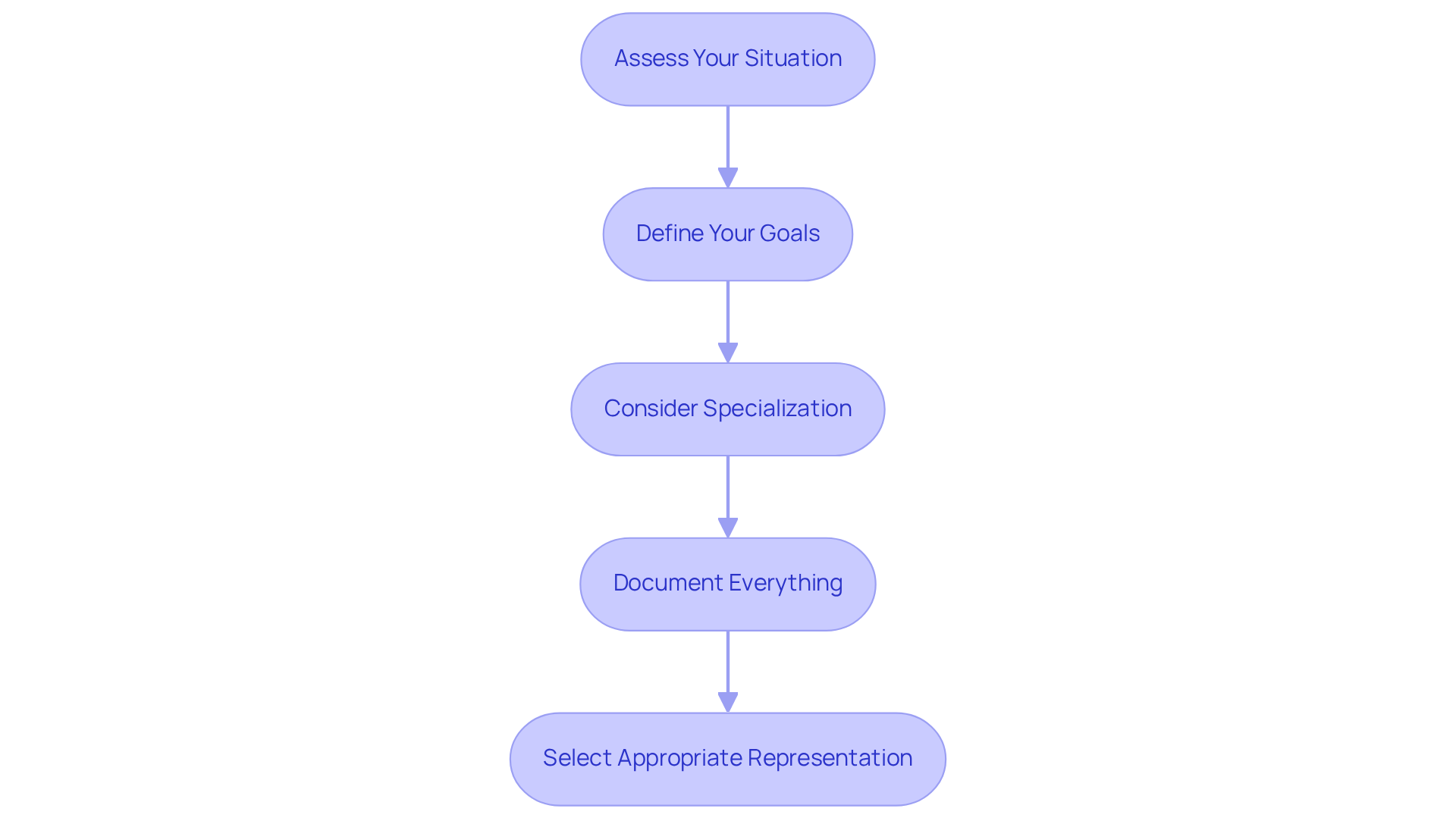 Each box represents a step you should take when looking for a vehicle collision attorney. Follow the arrows to see how each step connects to help you find the right legal support.