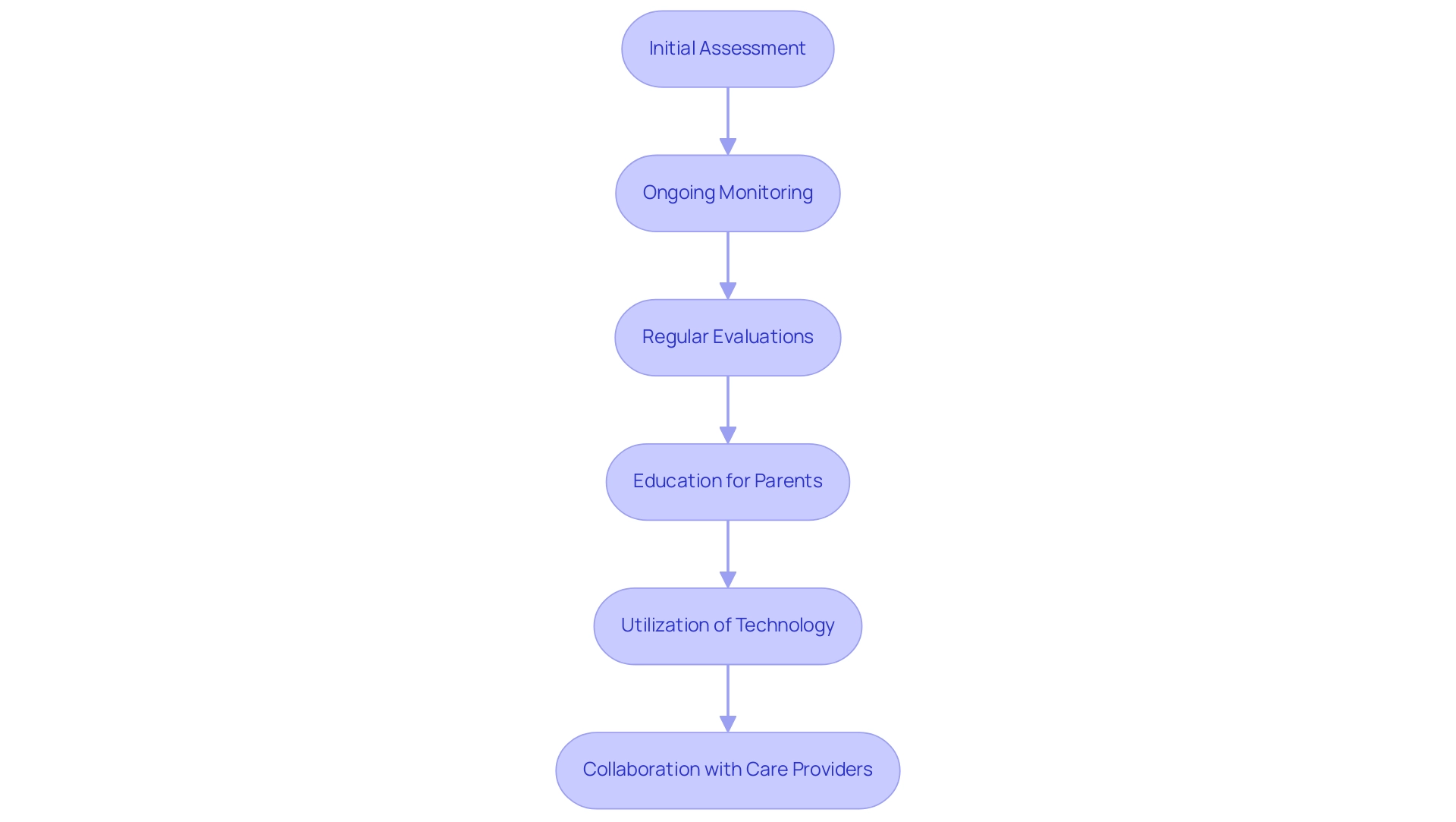 Each box represents a step in the medication management process, with the arrows indicating the flow and connection between steps.