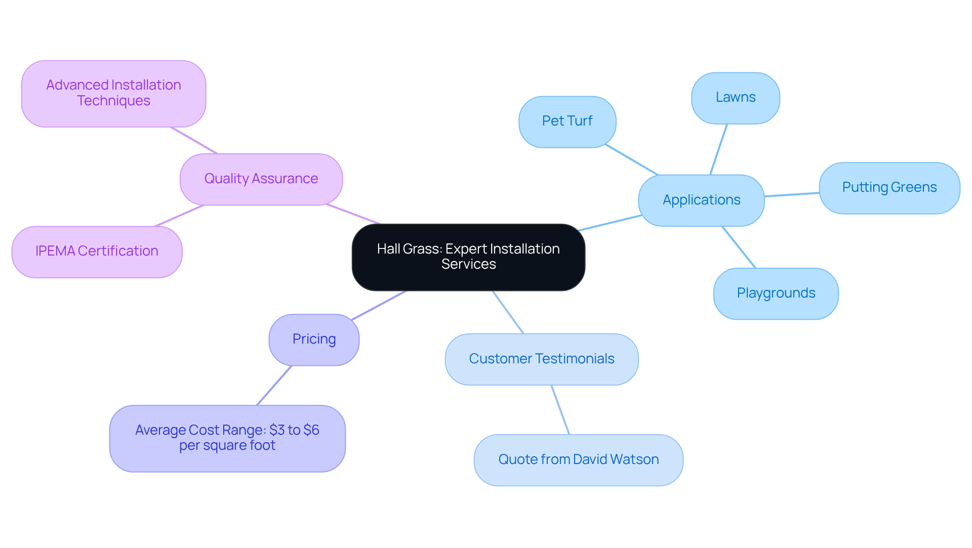 This mindmap starts with Hall Grass at the center, branching out to show different aspects of their services. Each branch represents a key area of focus, helping you see how they connect to the overall theme of expert installation services.