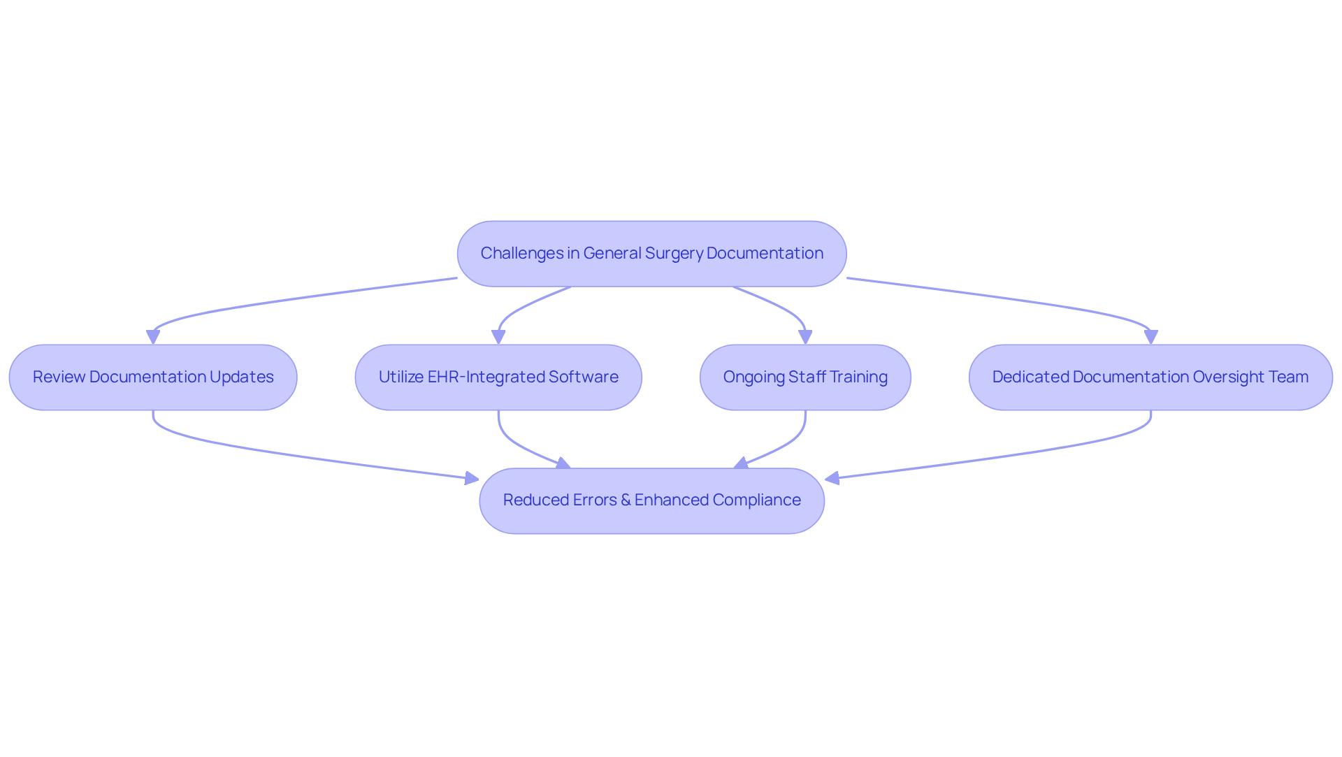 This flowchart shows the steps to tackle documentation challenges in general surgery. Start with the challenges, follow the arrows to see the strategies, and note how these efforts lead to better outcomes in accuracy and compliance.