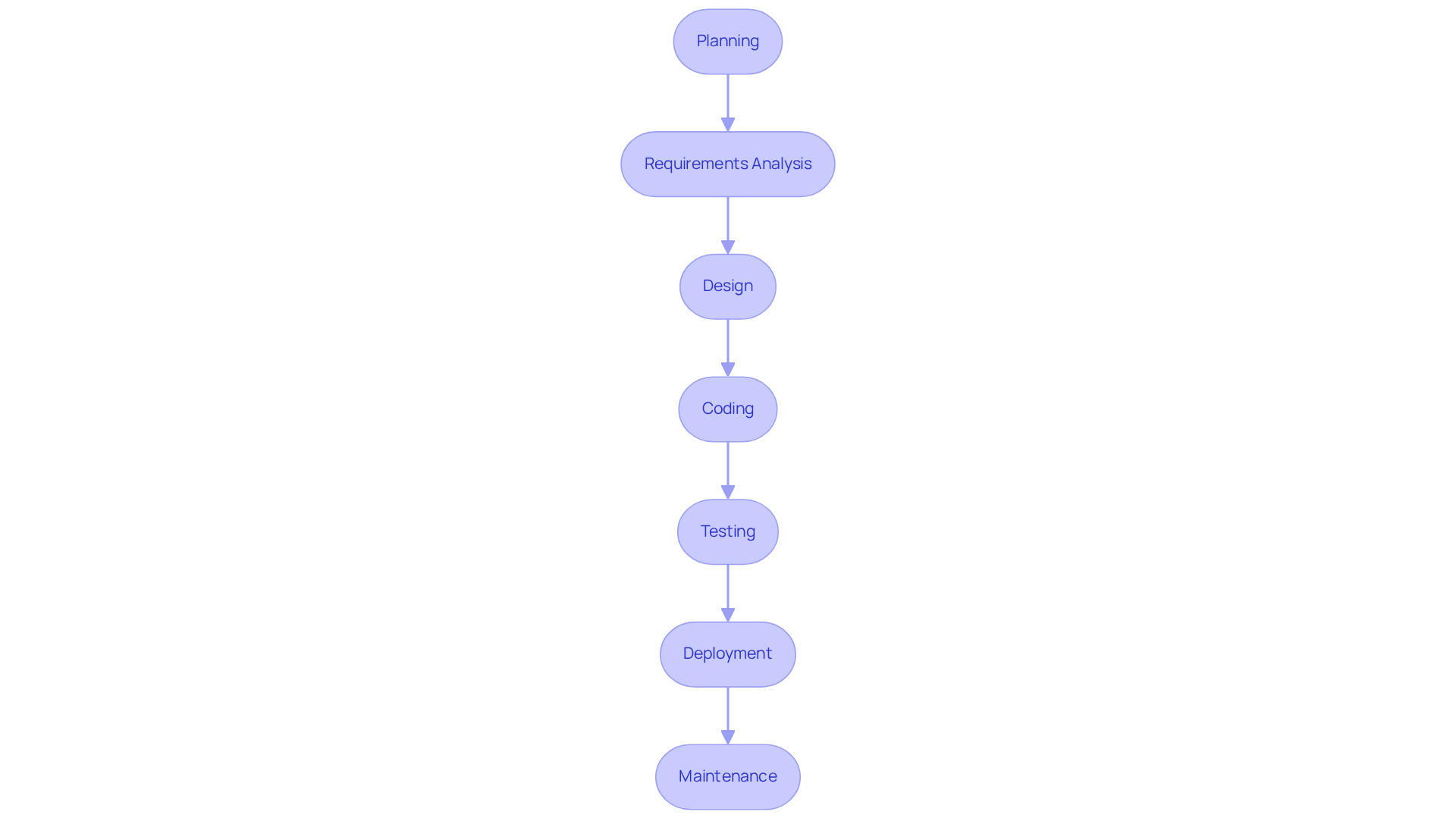 This flowchart shows the steps involved in creating software applications. Each box represents a phase in the process, and the arrows indicate the order in which these phases should be completed. Following this structured approach helps ensure that applications are developed efficiently and meet all necessary standards.