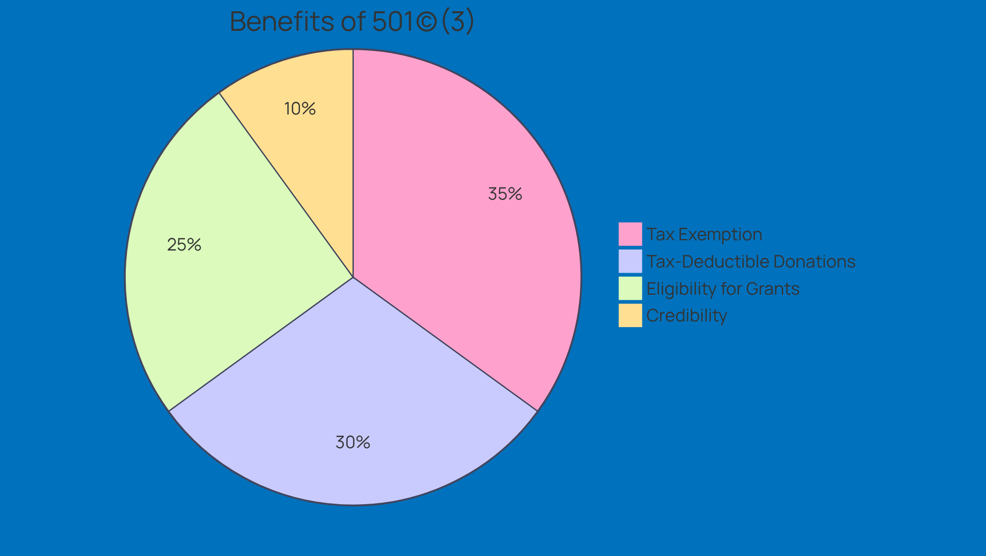Each slice of the pie represents a benefit of 501(c)(3) status. The bigger the slice, the more significant that benefit is for nonprofits. This helps you see how these advantages can support your organization's mission.