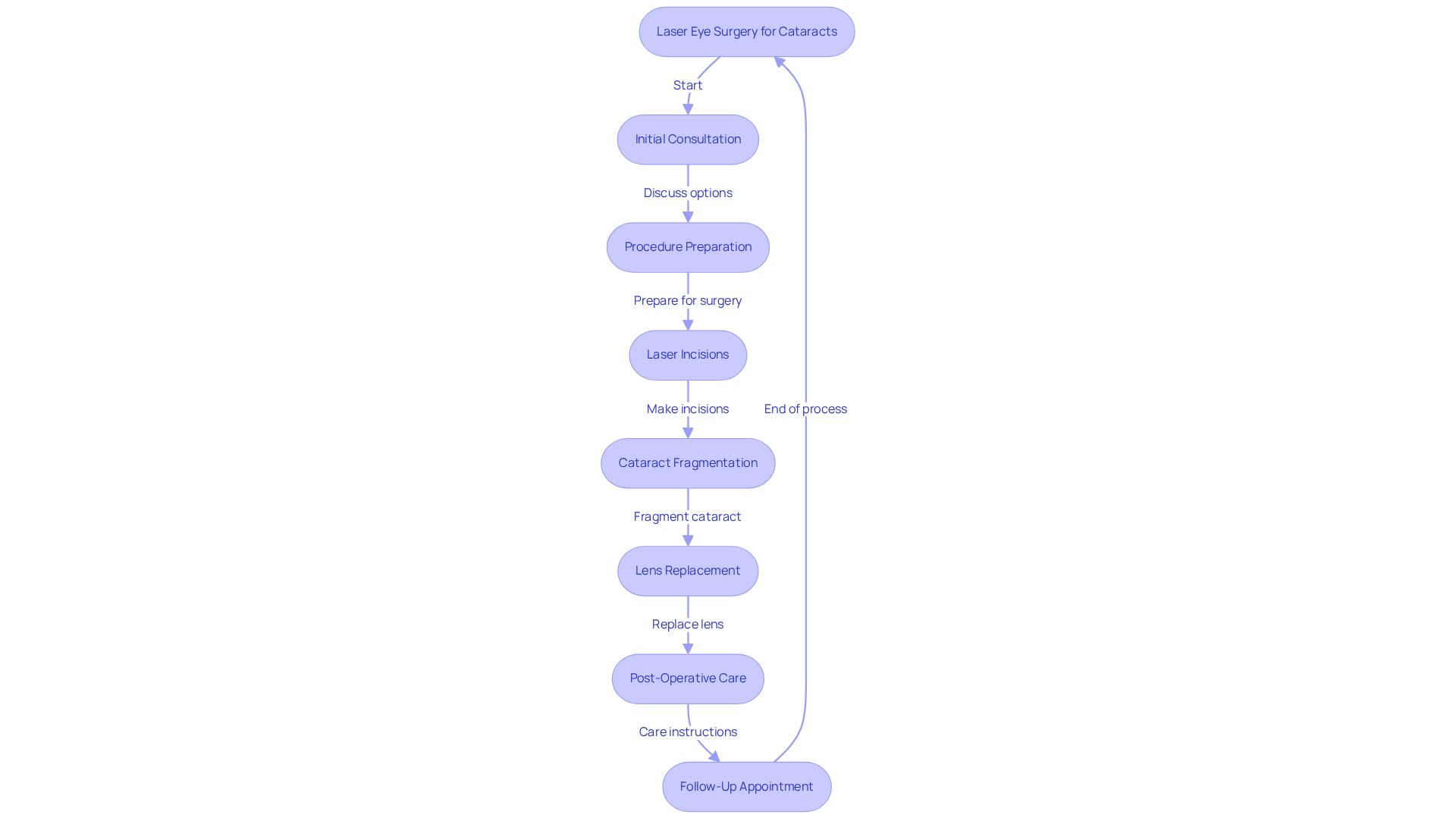 This flowchart shows the steps involved in laser eye surgery for cataracts. Each box represents a stage in the process, from the initial consultation to the follow-up appointment. Follow the arrows to see how each step leads to the next, helping you understand what to expect during the procedure. This flowchart shows the steps involved in laser eye surgery for cataracts. Each box represents a stage in the process, from the initial consultation to the follow-up appointment. Follow the arrows to see how each step leads to the next, helping you understand what to expect during the procedure.