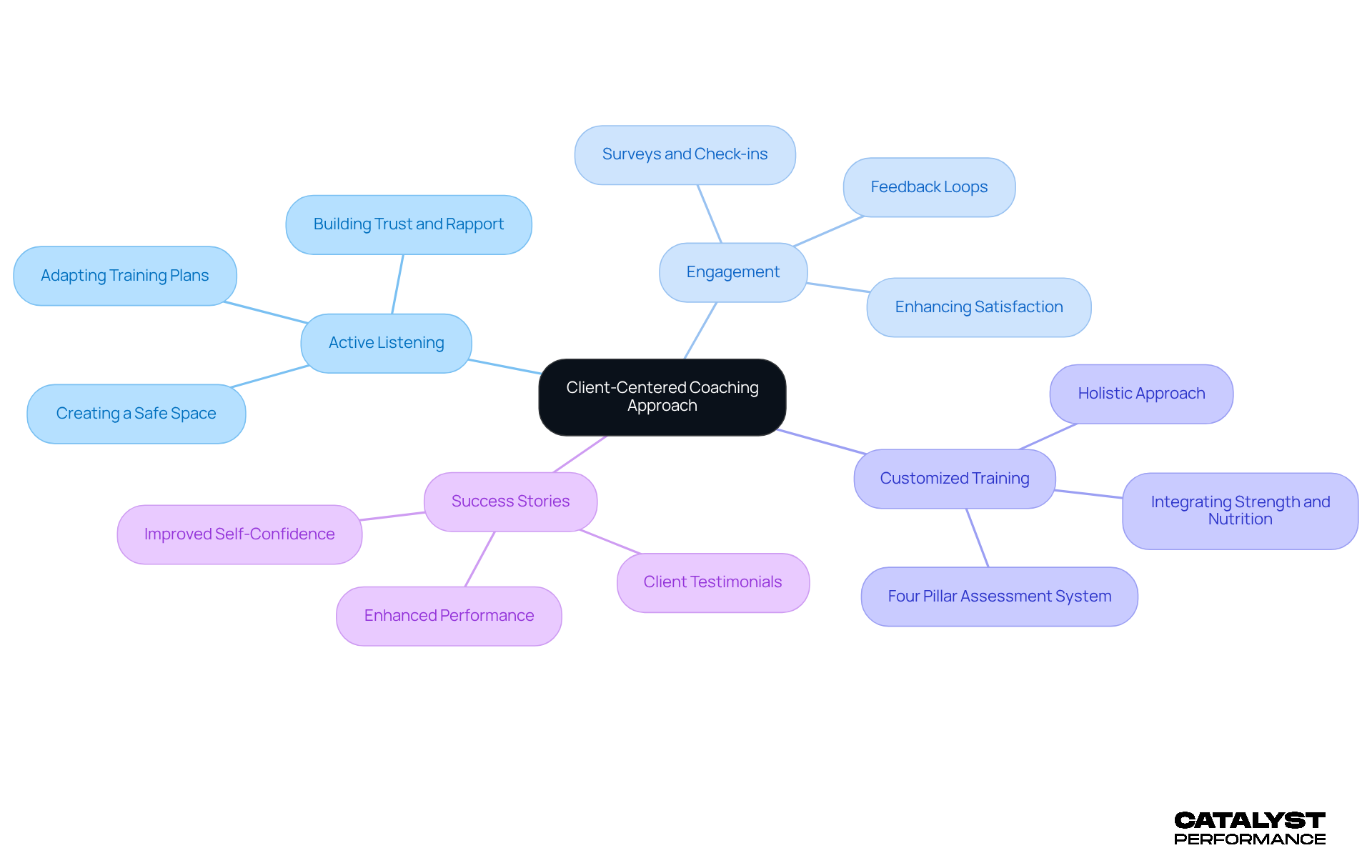 Start at the center with the main coaching philosophy, then follow the branches to explore each key area and its specific practices or insights.
