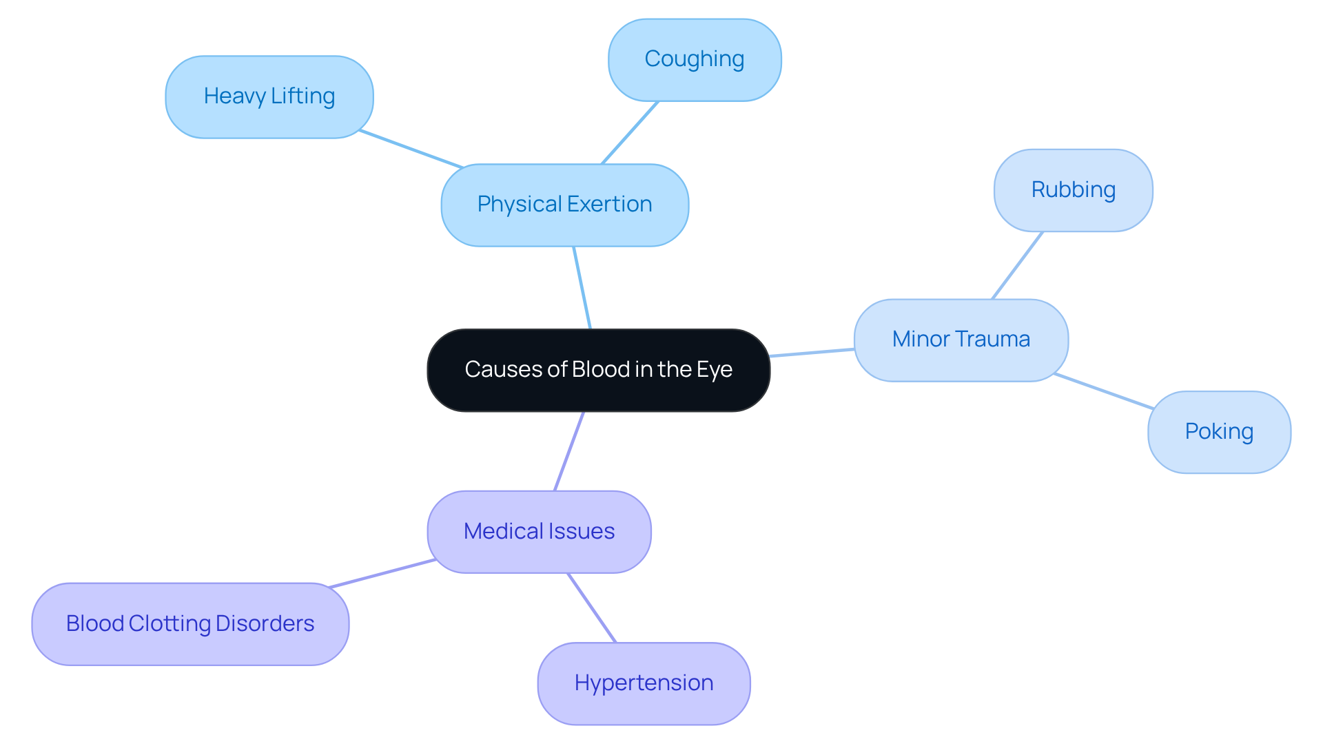 This mindmap shows the different causes of blood in the eye. Start at the center with the main topic, then follow the branches to see specific triggers. Each branch represents a category of causes, and the sub-branches give examples or details about each trigger.