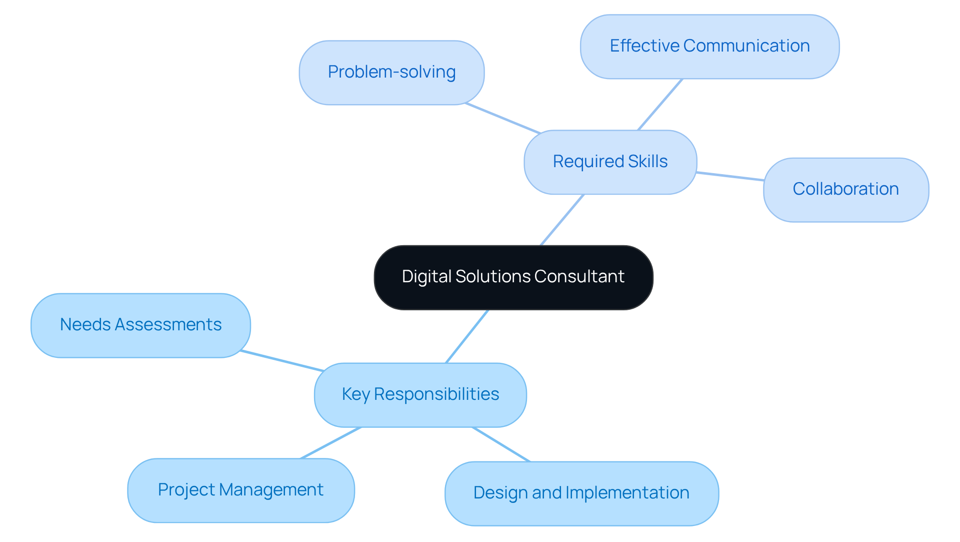 The center represents the role of a digital solutions consultant. The branches show their main responsibilities and the skills needed to succeed. Each skill and responsibility is connected to the central theme, illustrating how they contribute to the overall effectiveness of the consultant. The center represents the role of a digital solutions consultant. The branches show their main responsibilities and the skills needed to succeed. Each skill and responsibility is connected to the central theme, illustrating how they contribute to the overall effectiveness of the consultant.
