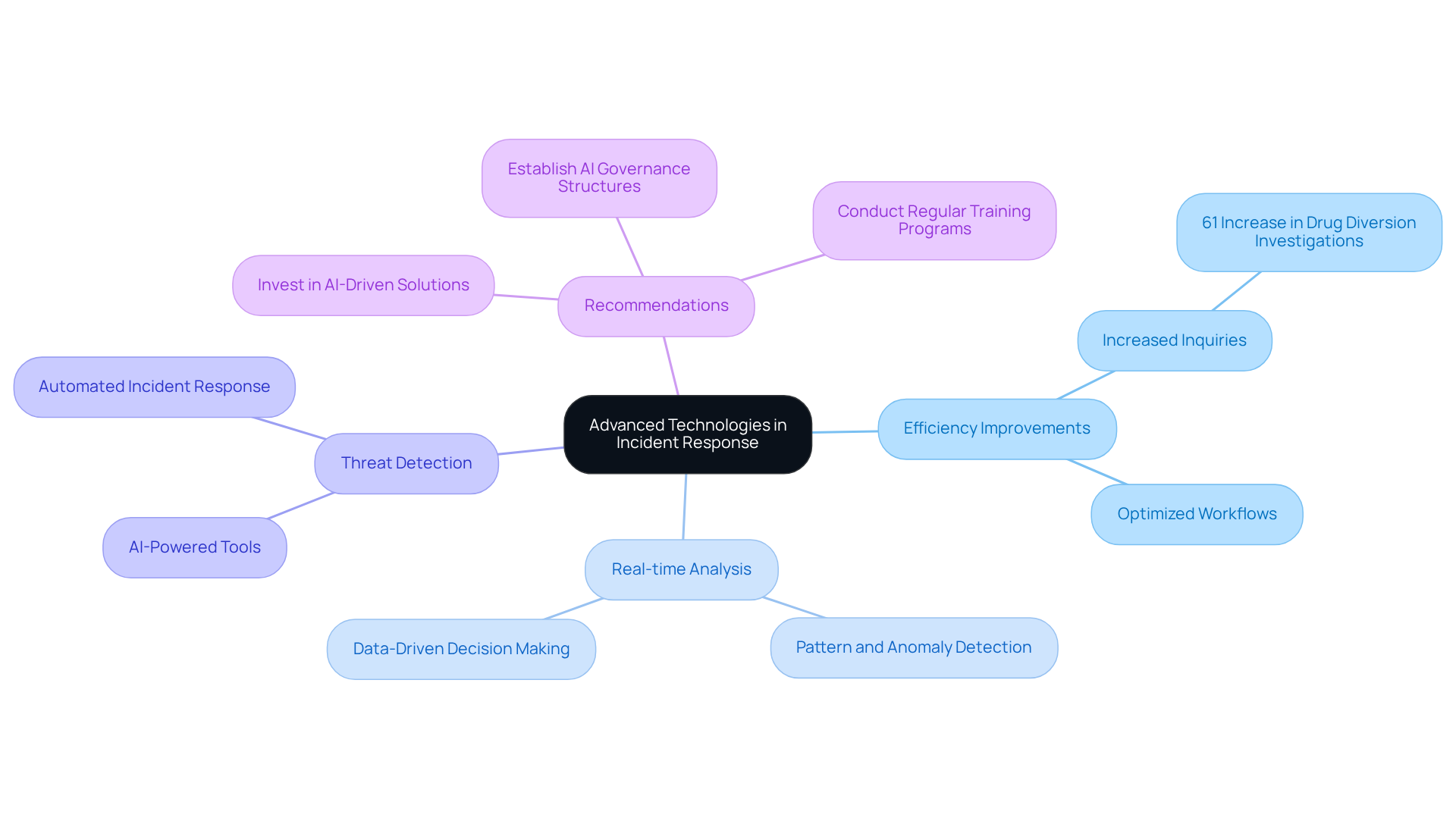 Start at the center with the main theme, then follow the branches to explore how AI and ML enhance incident response efficiency, including specific benefits and actionable recommendations. Start at the center with the main theme, then follow the branches to explore how AI and ML enhance incident response efficiency, including specific benefits and actionable recommendations.