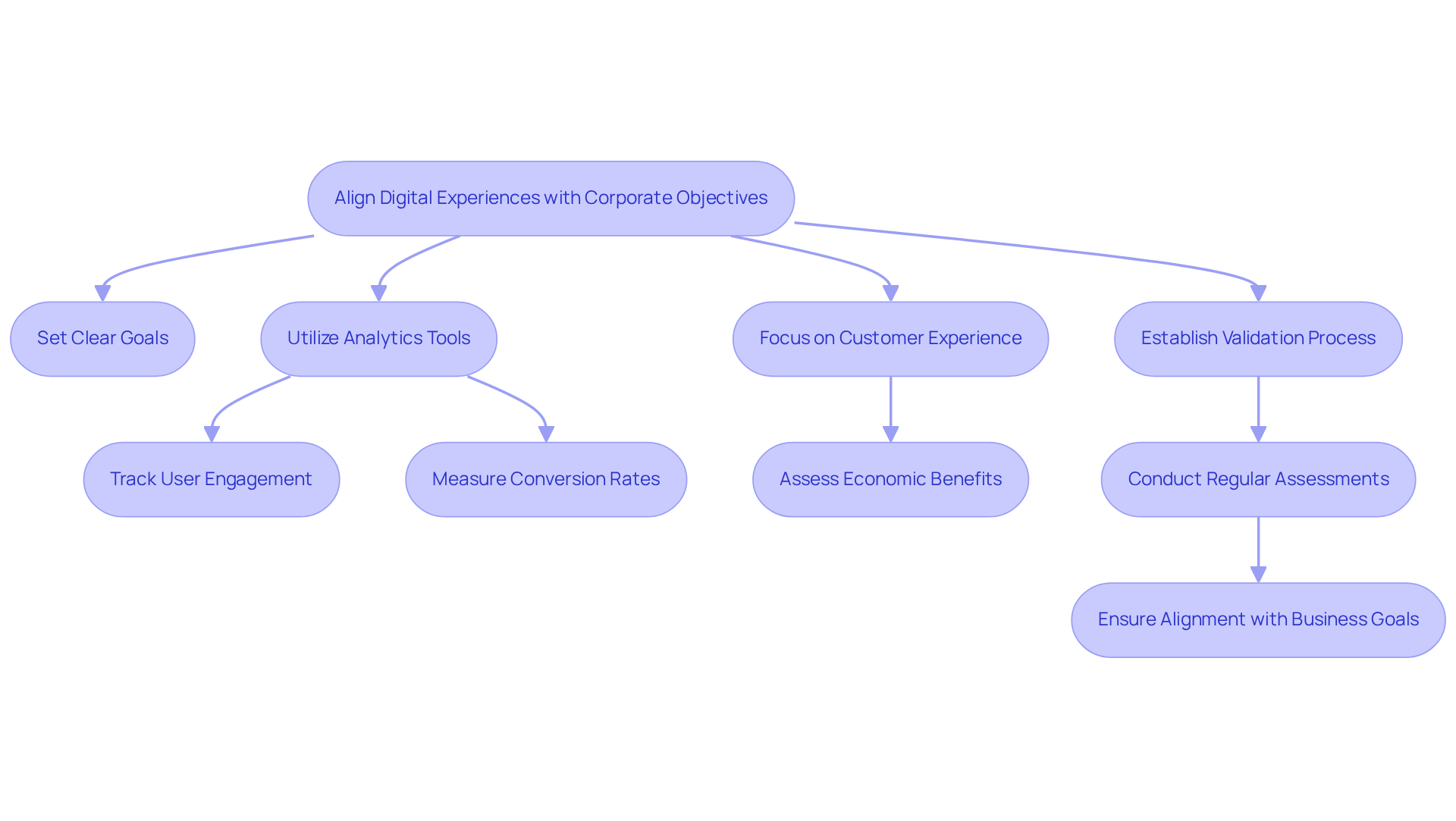 Follow the arrows to see the steps new businesses should take to ensure their online initiatives are purposeful and profitable. Each box represents a key action or consideration in the alignment process. Follow the arrows to see the steps new businesses should take to ensure their online initiatives are purposeful and profitable. Each box represents a key action or consideration in the alignment process.