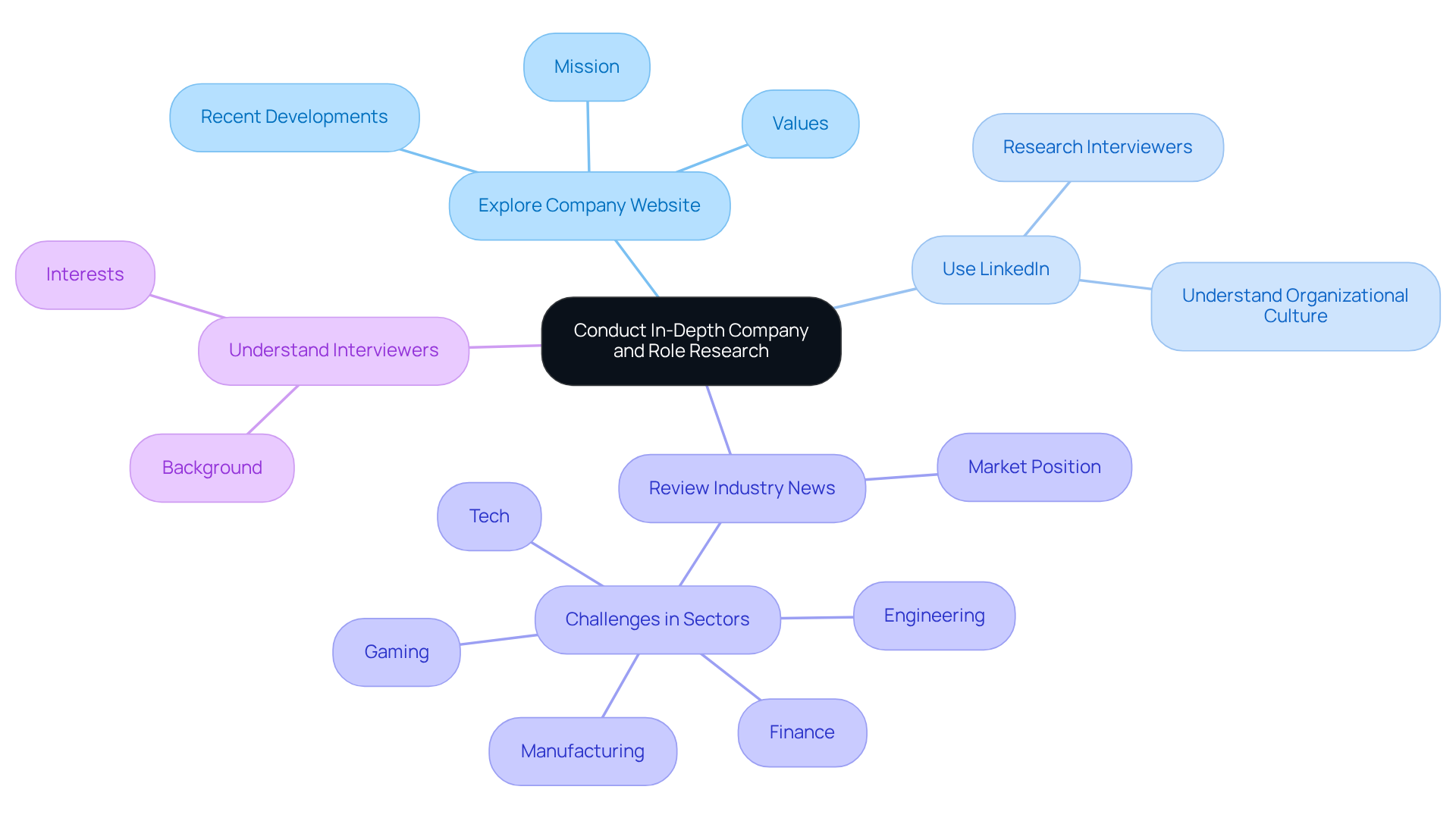 The central node shows the main theme of your preparation. Each branch represents a key action you should take, and the sub-branches provide more details on what to focus on. This helps you organize your approach and ensures you cover all important areas. The central node shows the main theme of your preparation. Each branch represents a key action you should take, and the sub-branches provide more details on what to focus on. This helps you organize your approach and ensures you cover all important areas.