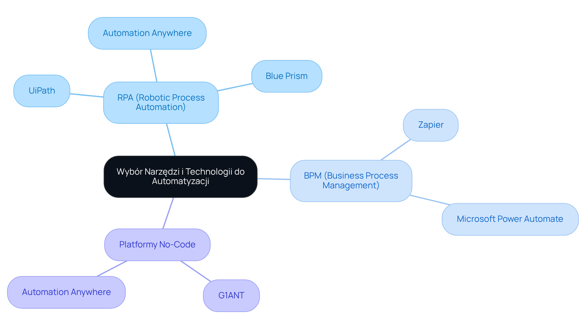 W centrum znajduje się główny temat, a gałęzie pokazują różne kategorie narzędzi do automatyzacji. Podgałęzie przedstawiają konkretne przykłady. Im bliżej środka, tym bardziej ogólny temat, a im dalej, tym bardziej szczegółowe informacje. W centrum znajduje się główny temat, a gałęzie pokazują różne kategorie narzędzi do automatyzacji. Podgałęzie przedstawiają konkretne przykłady. Im bliżej środka, tym bardziej ogólny temat, a im dalej, tym bardziej szczegółowe informacje.