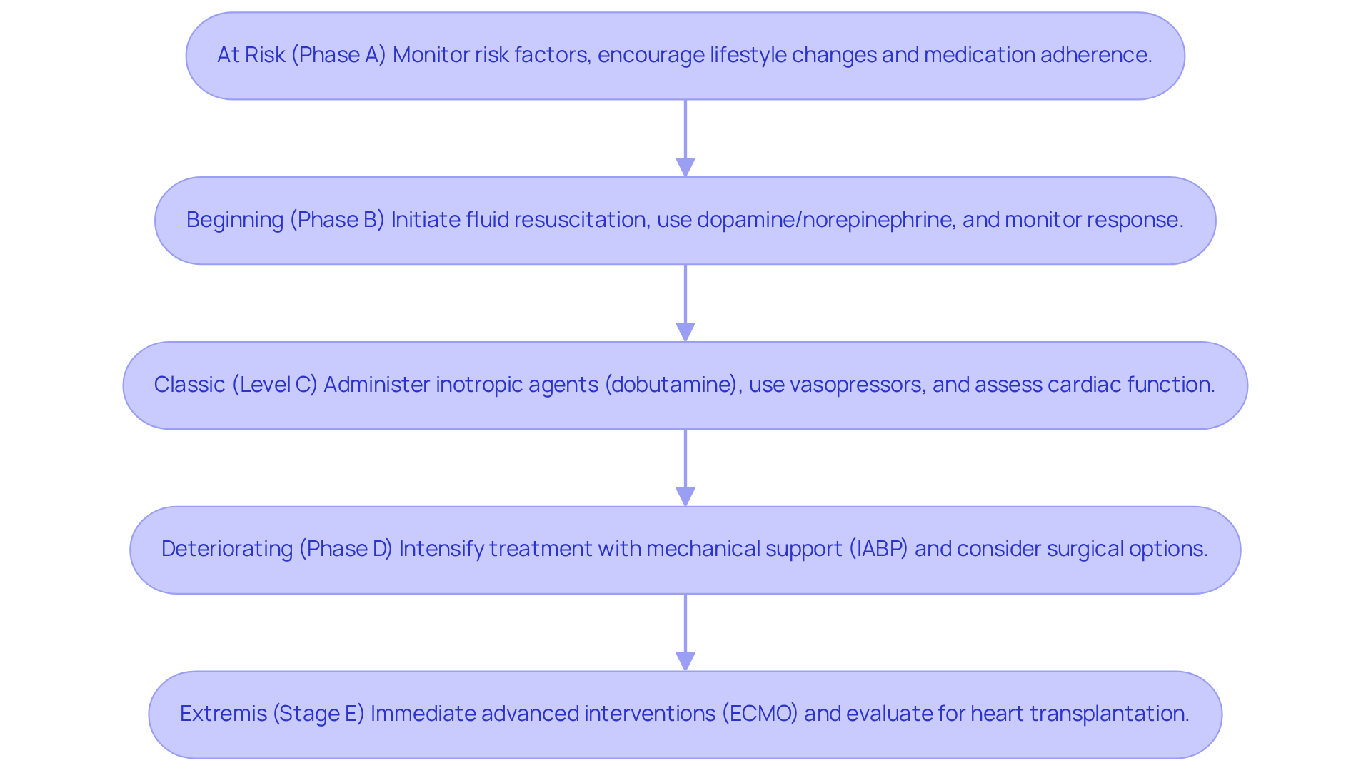 Each box represents a stage of cardiogenic shock, with the arrows showing how the management strategies progress as the condition evolves. The descriptions inside each box summarize the key interventions for that stage.