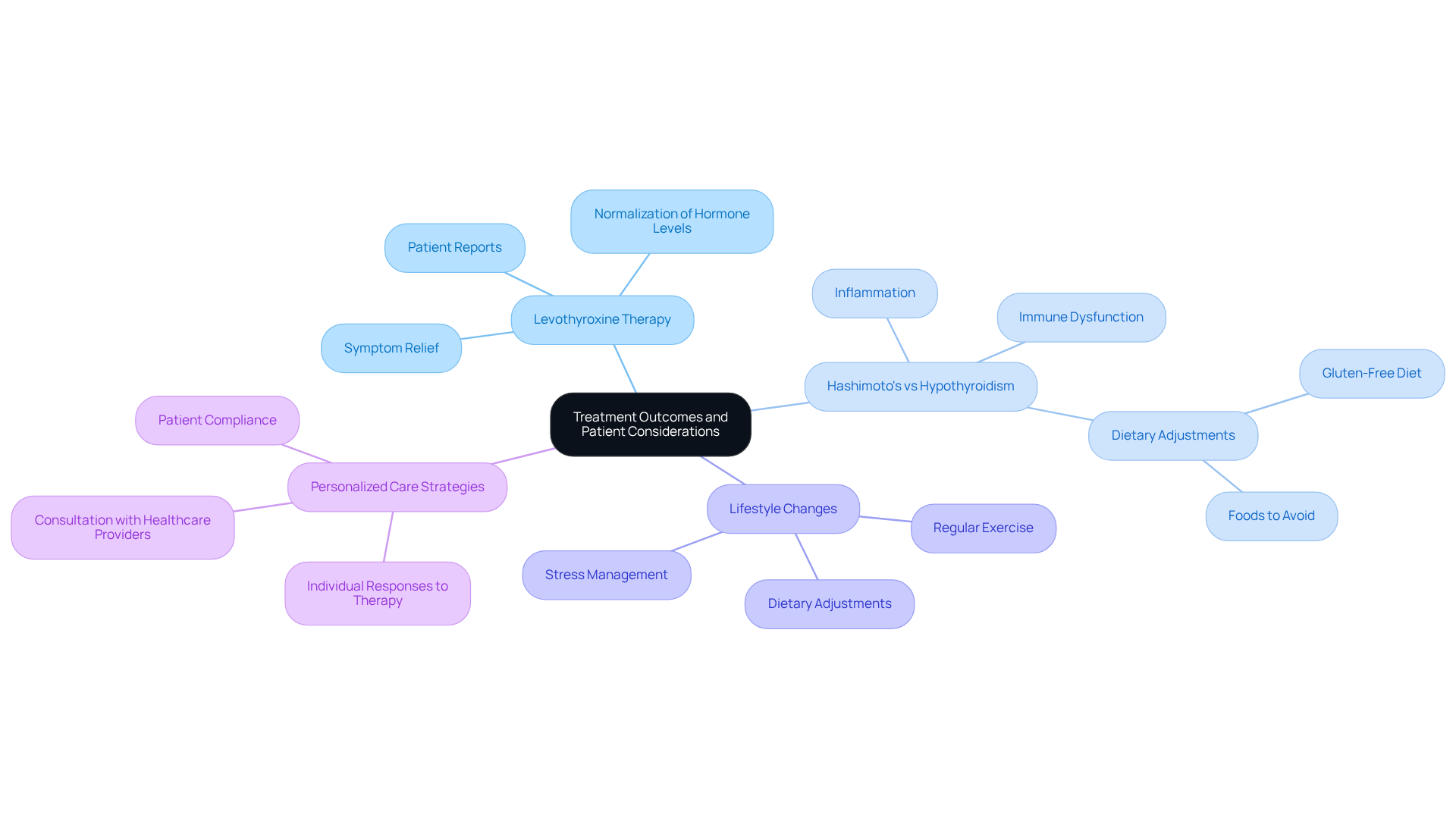 This mindmap starts with the main topic in the center and branches out to show different aspects of treatment and patient considerations. Each branch represents a key area of focus, helping you see how they connect and contribute to managing autoimmune thyroid conditions.