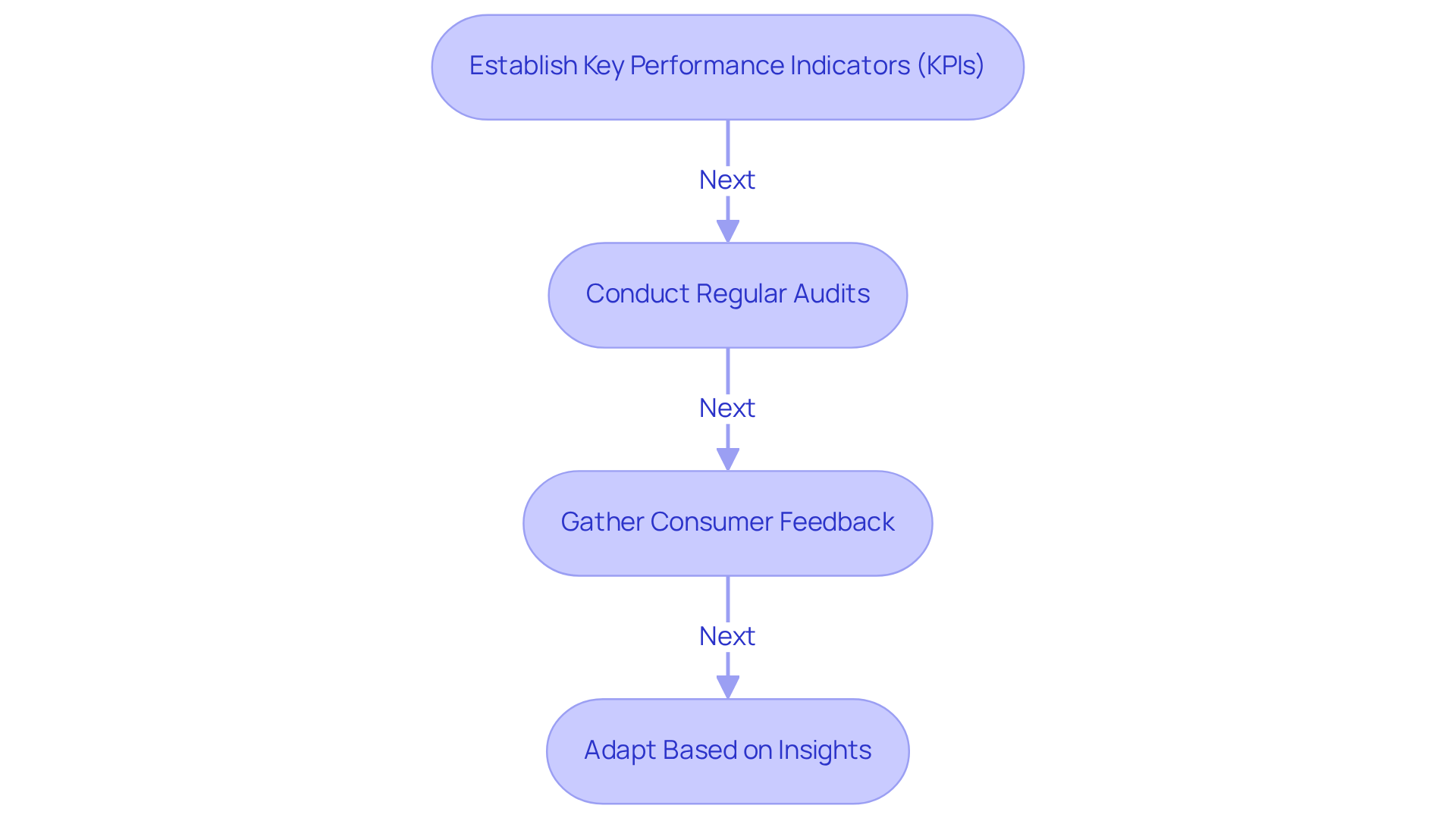 Follow the arrows to see how each step connects in the process of refining your brand strategy. Each box represents a crucial action to take, helping you navigate your startup's journey effectively.