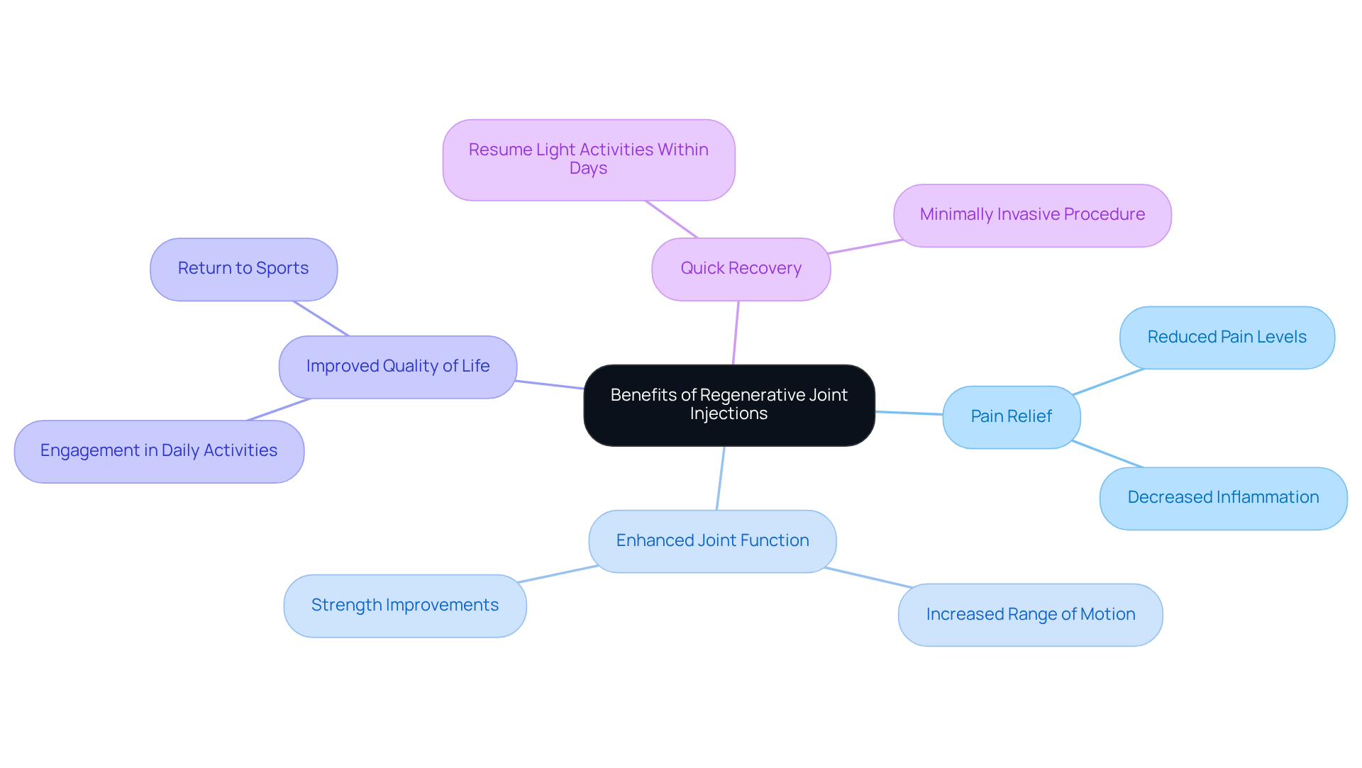 This mindmap illustrates the various benefits of regenerative joint injections. Start at the center with the main topic, then explore each branch to see how these injections can help with pain relief, joint function, and overall quality of life. This mindmap illustrates the various benefits of regenerative joint injections. Start at the center with the main topic, then explore each branch to see how these injections can help with pain relief, joint function, and overall quality of life.