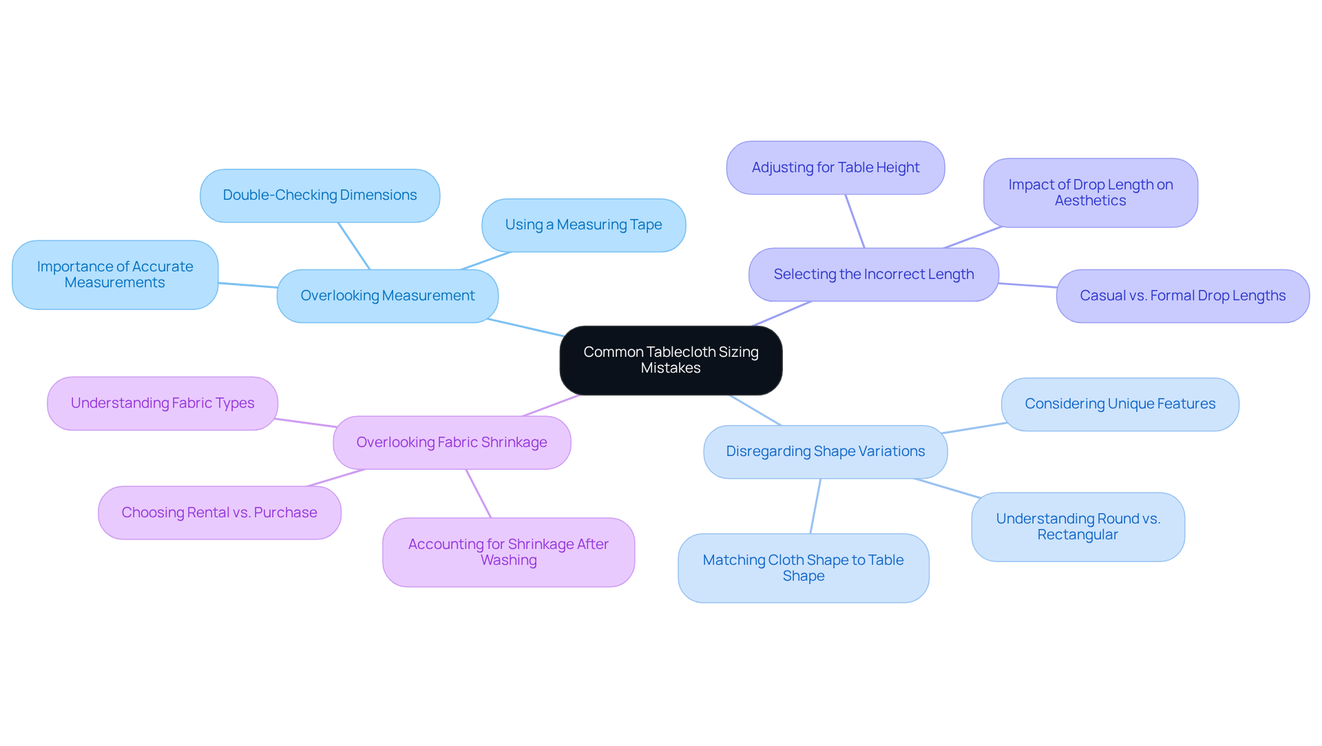The central node represents the main topic, while each branch highlights a specific mistake. Follow the branches to understand how each mistake can affect your tablecloth sizing and overall event decor.