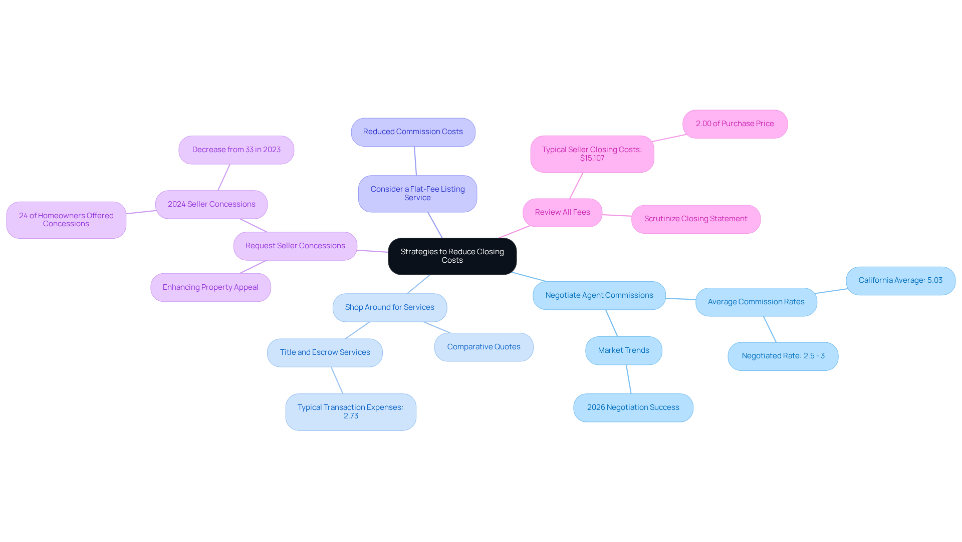 Start at the center with the main goal of reducing closing costs, then explore each strategy and its details by following the branches. Each color represents a different strategy, making it easy to navigate and understand.