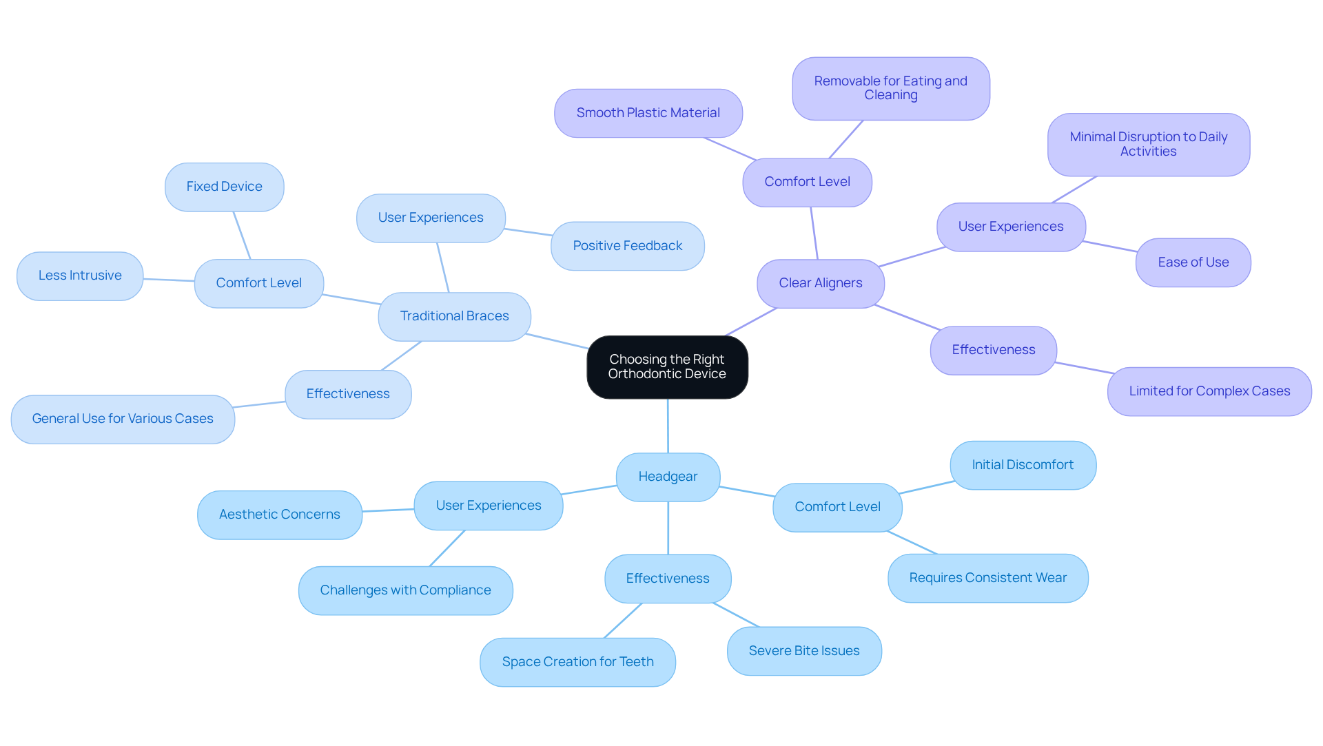 The central node represents the main decision point, while each branch shows different orthodontic options. Sub-branches provide details on comfort and effectiveness, helping you weigh the pros and cons for your child's needs.