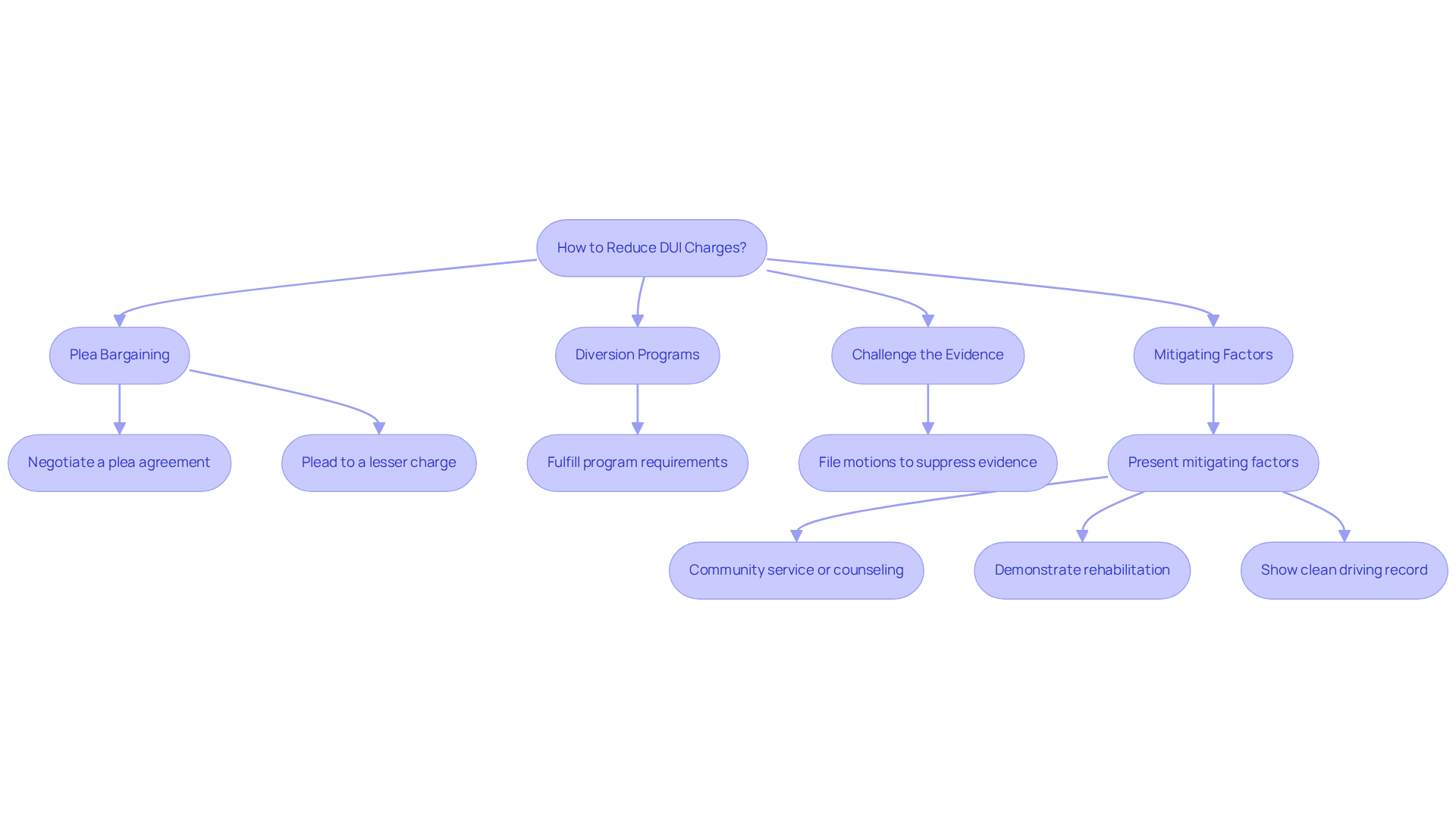 This flowchart outlines various strategies you can take to potentially reduce DUI charges. Start at the top with the main question, then follow the arrows to explore each strategy and its specific steps. Each branch represents a different approach you can discuss with your attorney. This flowchart outlines various strategies you can take to potentially reduce DUI charges. Start at the top with the main question, then follow the arrows to explore each strategy and its specific steps. Each branch represents a different approach you can discuss with your attorney.