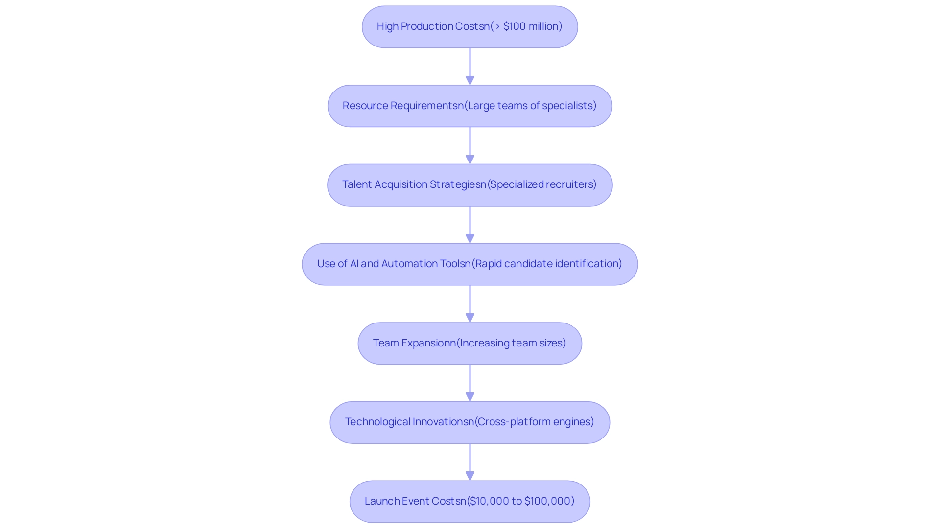 Each colored box represents a specific aspect of the AAA game production process, with arrows indicating the flow and relationships between costs, recruitment strategies, and technological innovations. Each colored box represents a specific aspect of the AAA game production process, with arrows indicating the flow and relationships between costs, recruitment strategies, and technological innovations.