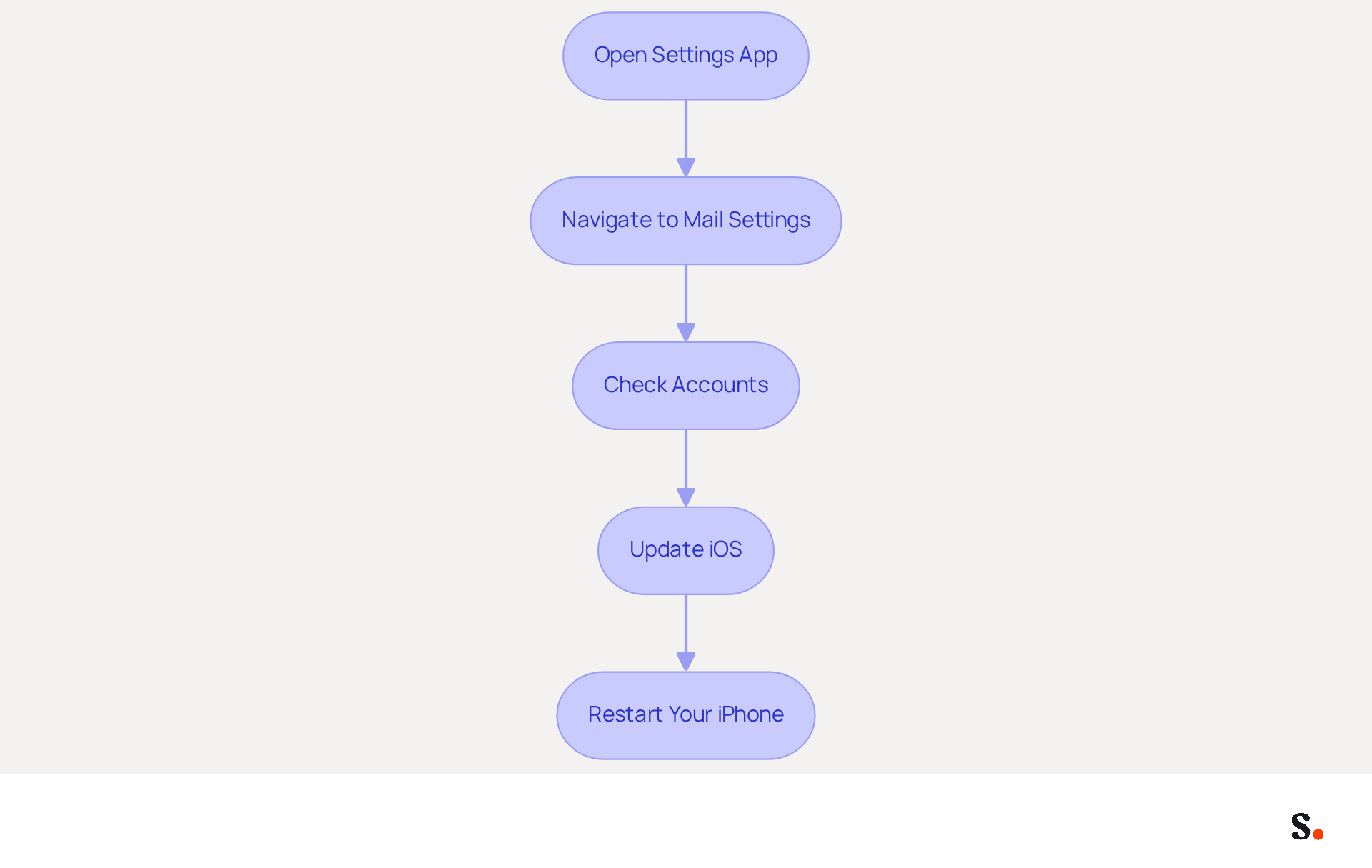 Follow the arrows from the top to the bottom to see what you need to do step by step. Each box shows a specific action to take, ensuring you don't miss any important steps in preparing your iPhone for email signature setup. Follow the arrows from the top to the bottom to see what you need to do step by step. Each box shows a specific action to take, ensuring you don't miss any important steps in preparing your iPhone for email signature setup.