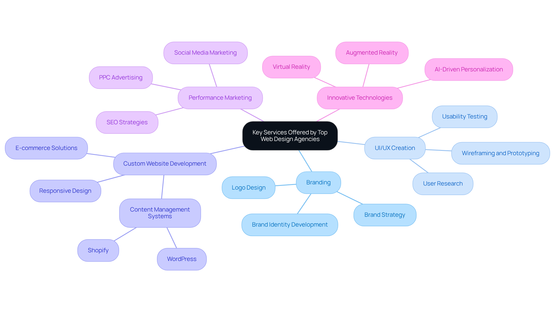 The central node represents the main topic, while the branches show different services and strategies. Each color-coded branch helps you quickly identify the focus areas and their unique offerings.