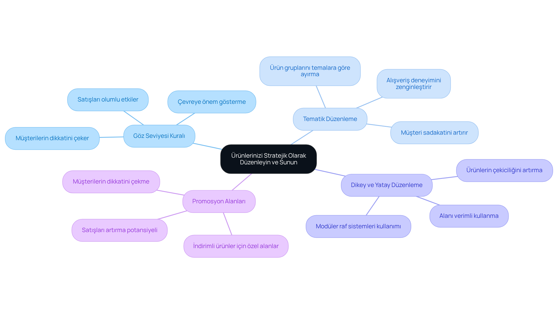 Merkezdeki başlık, tüm stratejilerin ana temasını temsil eder. Dallar, her bir stratejiyi ve altındaki açıklamaları gösterir. Renkler, stratejilerin farklılığını vurgulamak için kullanılır.
