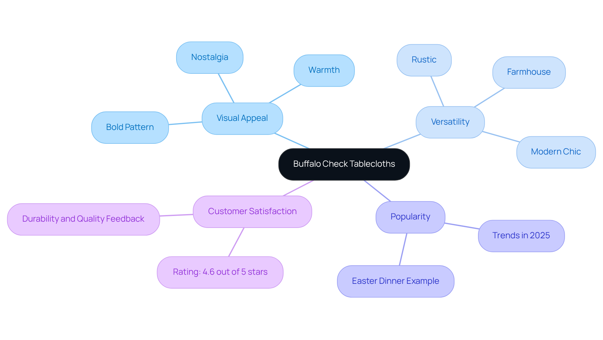 Start at the center with the main topic, then explore each branch to see how buffalo check tablecloths are appreciated for their looks, versatility, popularity, and customer satisfaction. Start at the center with the main topic, then explore each branch to see how buffalo check tablecloths are appreciated for their looks, versatility, popularity, and customer satisfaction.