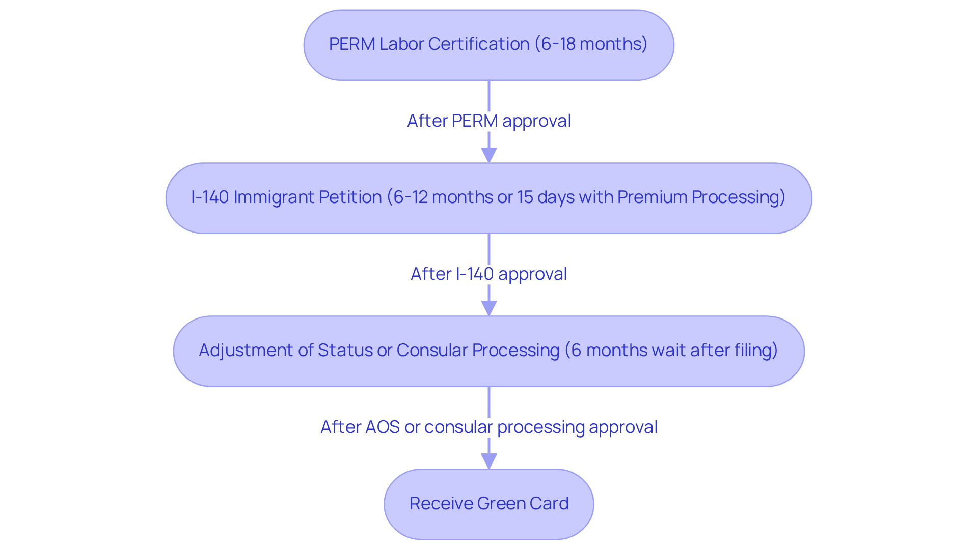 This flowchart outlines the steps to obtain an employment-based green card. Each box represents a stage in the process, and the arrows show the order in which you need to complete them. Follow the flow from start to finish to understand what to expect at each step.
