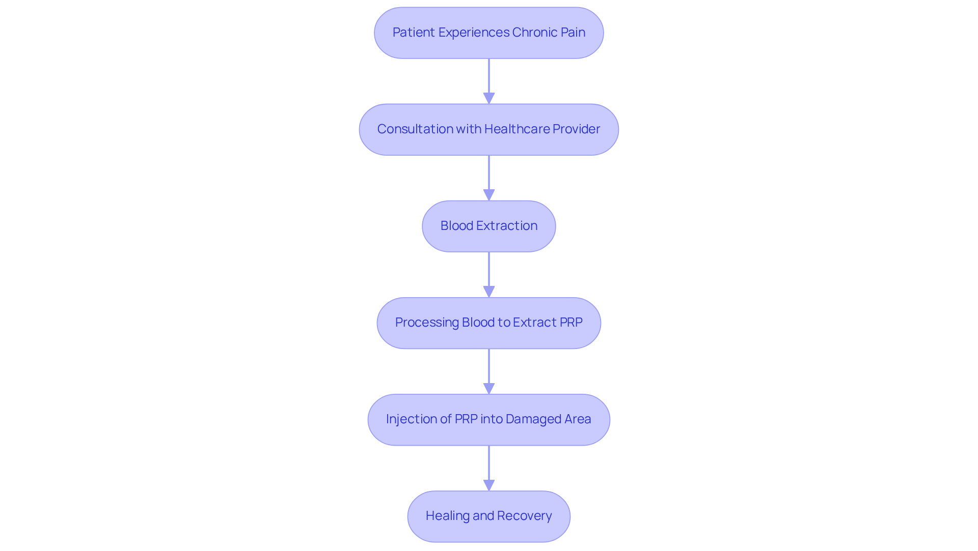 This flowchart illustrates the journey of a patient undergoing PRP therapy. Each box represents a step in the process, showing how patients move from experiencing pain to potentially finding relief through treatment.