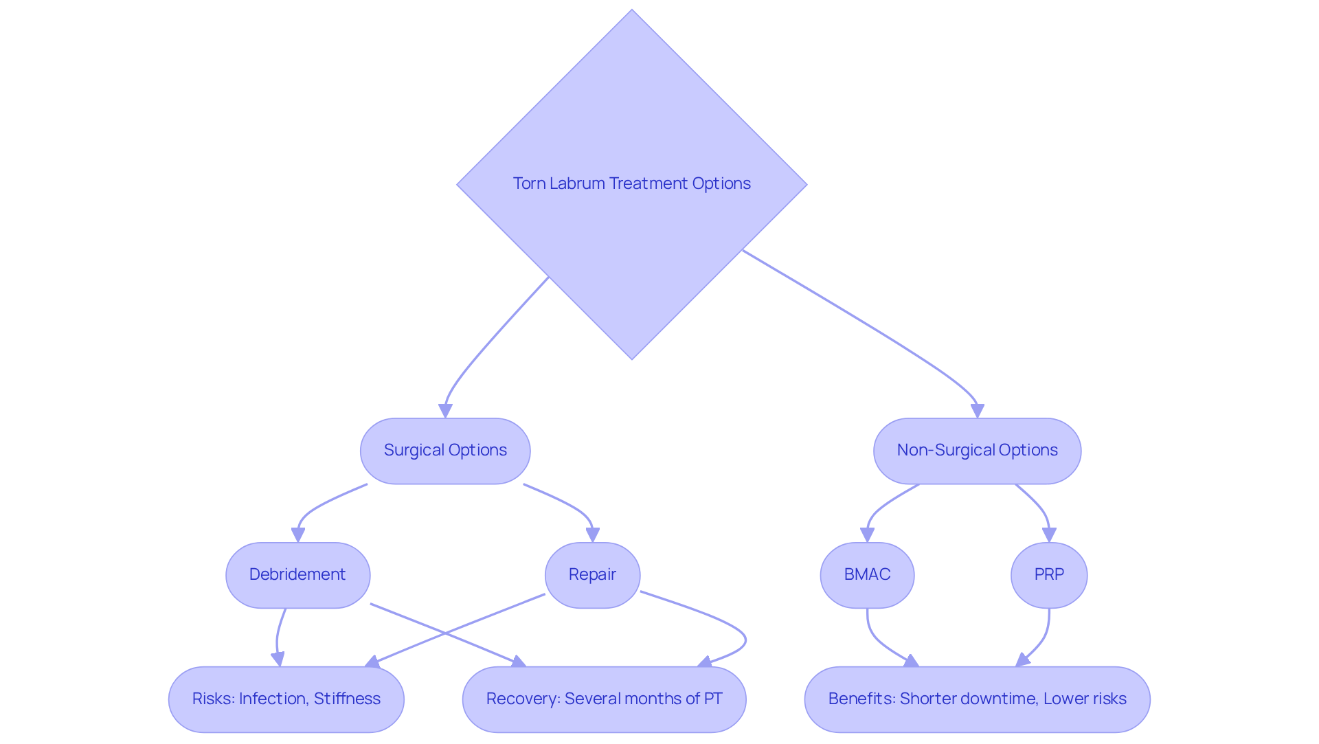 This flowchart helps you navigate the treatment options for a torn labrum. Start at the top with the main decision point, then follow the arrows to explore surgical and non-surgical options. Each box provides details about the procedures and their implications, making it easier to understand your choices.