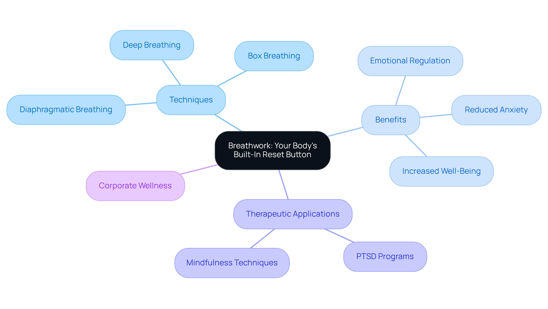 This mindmap illustrates how breathwork serves as a reset button for your emotions. Each branch represents a different aspect of breathwork, from techniques you can try to the benefits you might experience. Follow the branches to see how everything connects and how breathwork can help you find calm and resilience.