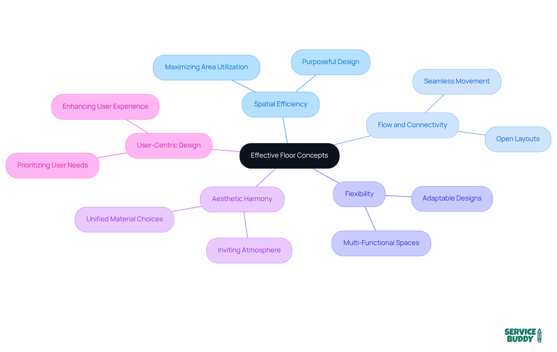 At the center is the main topic of effective floor concepts. Each branch represents a key characteristic that contributes to the overall design. Follow the branches to understand how each aspect plays a role in creating functional and appealing spaces. At the center is the main topic of effective floor concepts. Each branch represents a key characteristic that contributes to the overall design. Follow the branches to understand how each aspect plays a role in creating functional and appealing spaces.