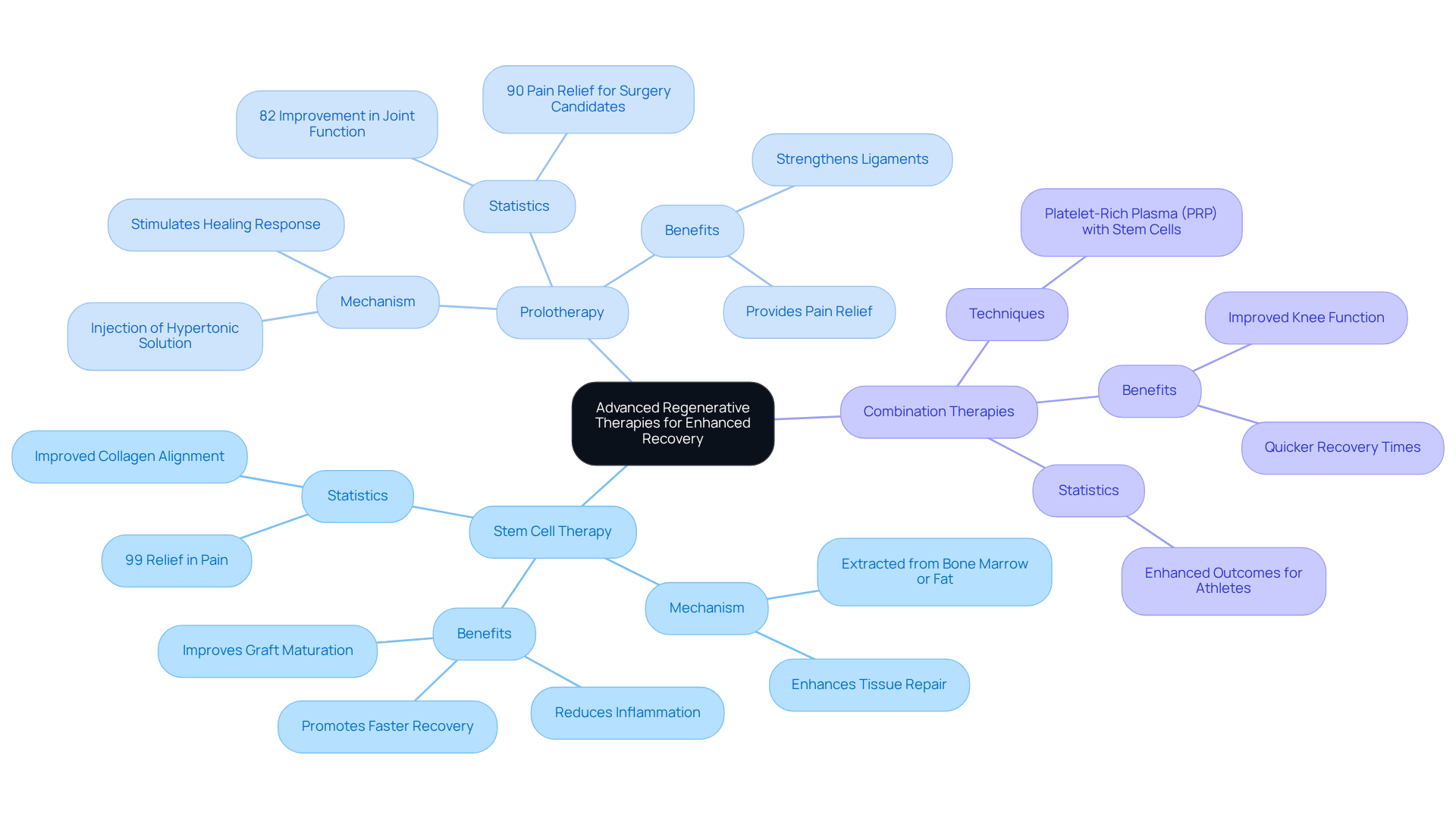 The center represents the main theme of recovery therapies, while the branches show different therapy types. Each sub-branch provides additional details, helping you understand how each therapy contributes to healing.