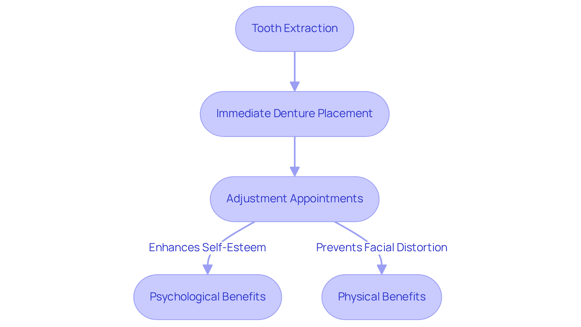 This flowchart outlines the steps from tooth extraction to the placement of immediate dentures. Each step shows how patients benefit physically and emotionally, and the importance of follow-up appointments for adjustments.