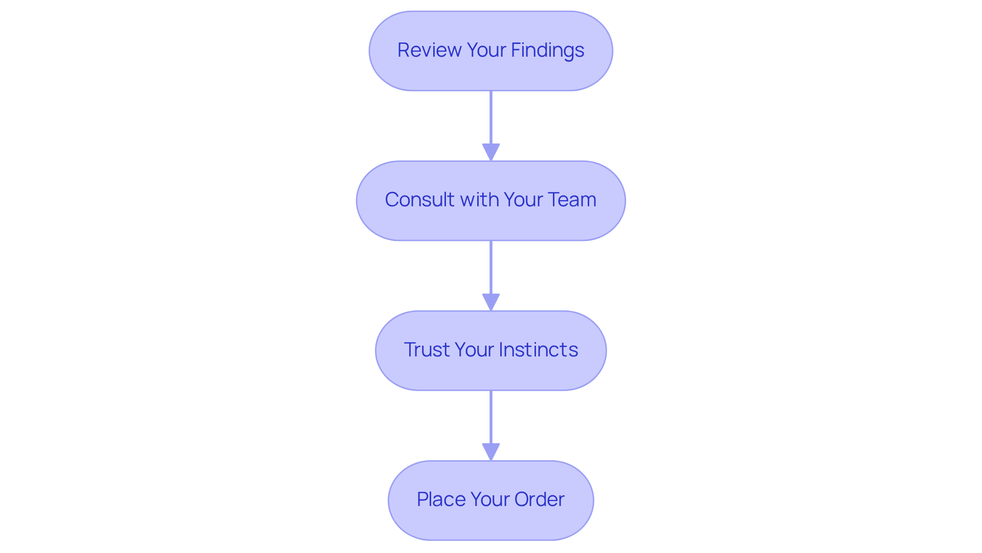 Each box represents a step in the decision-making process. Follow the arrows to see how to move from one step to the next, ensuring you cover all necessary actions before placing your order.