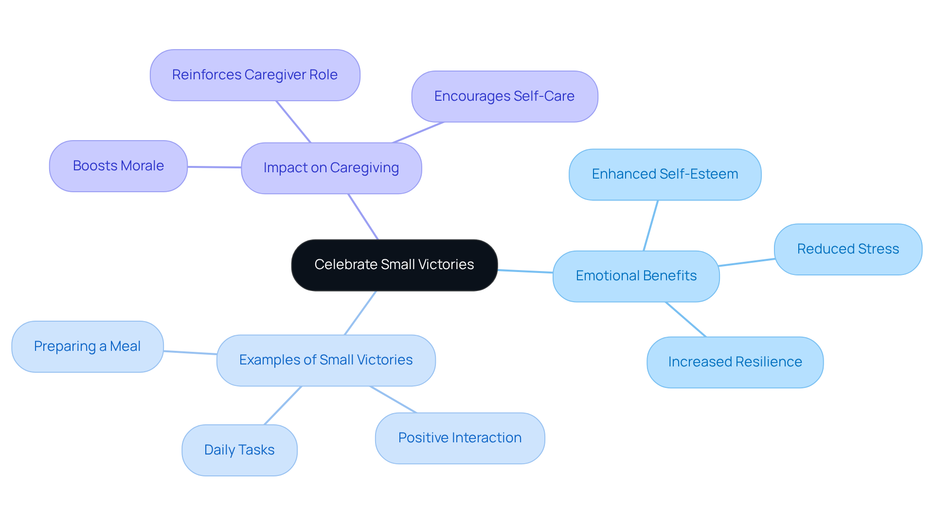 The center shows the main idea, while the branches indicate various benefits and examples of small victories that caregivers can celebrate. Each branch represents different aspects of the caregiving journey, emphasizing how small achievements contribute to overall well-being.
