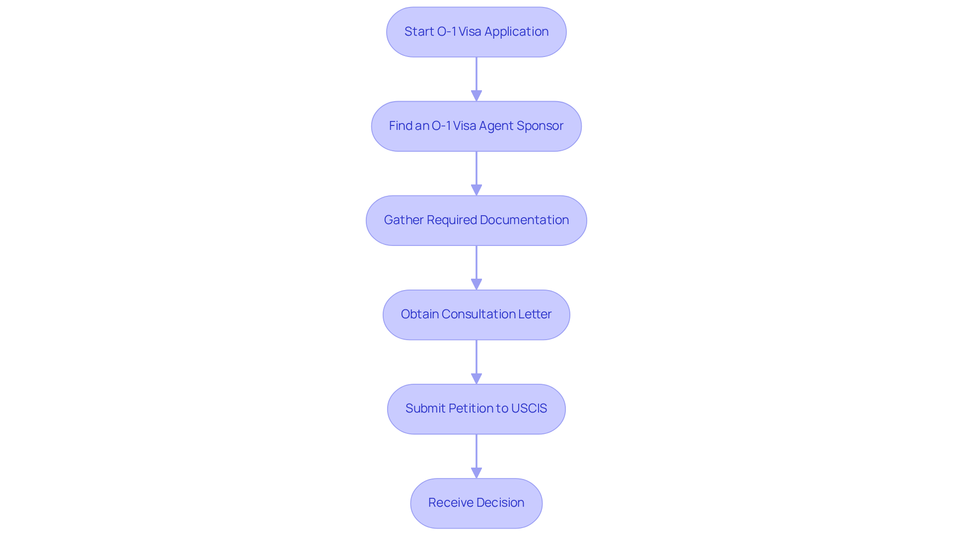 This flowchart guides you through the steps to apply for an O-1 visa. Each box represents a key step in the process, and the arrows show you the order in which to complete them. Follow the flow to ensure you don't miss any important parts!